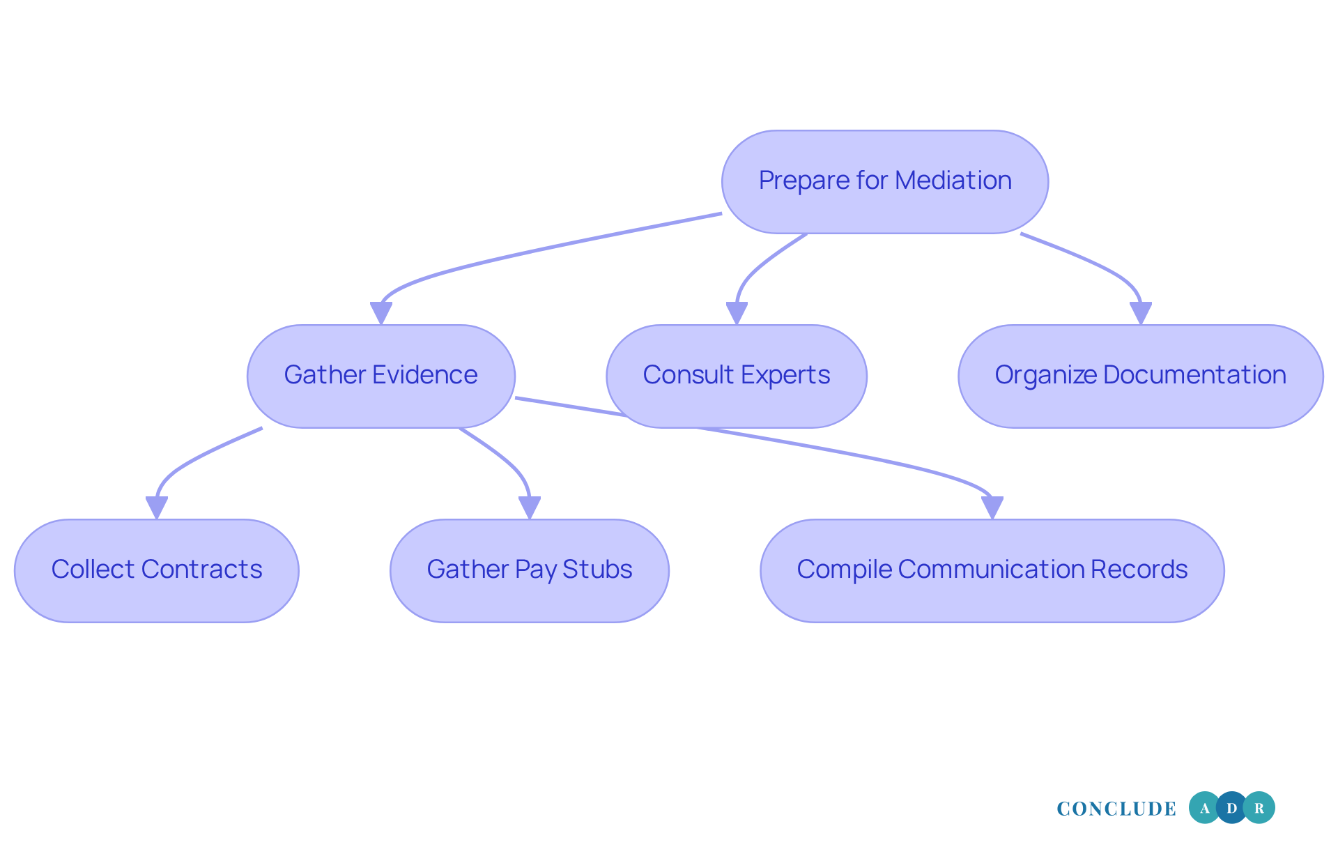 Follow the arrows to see the steps you need to take to prepare for mediation. Each box represents an action, and the sub-steps under 'Gather Evidence' show specific documents to collect.