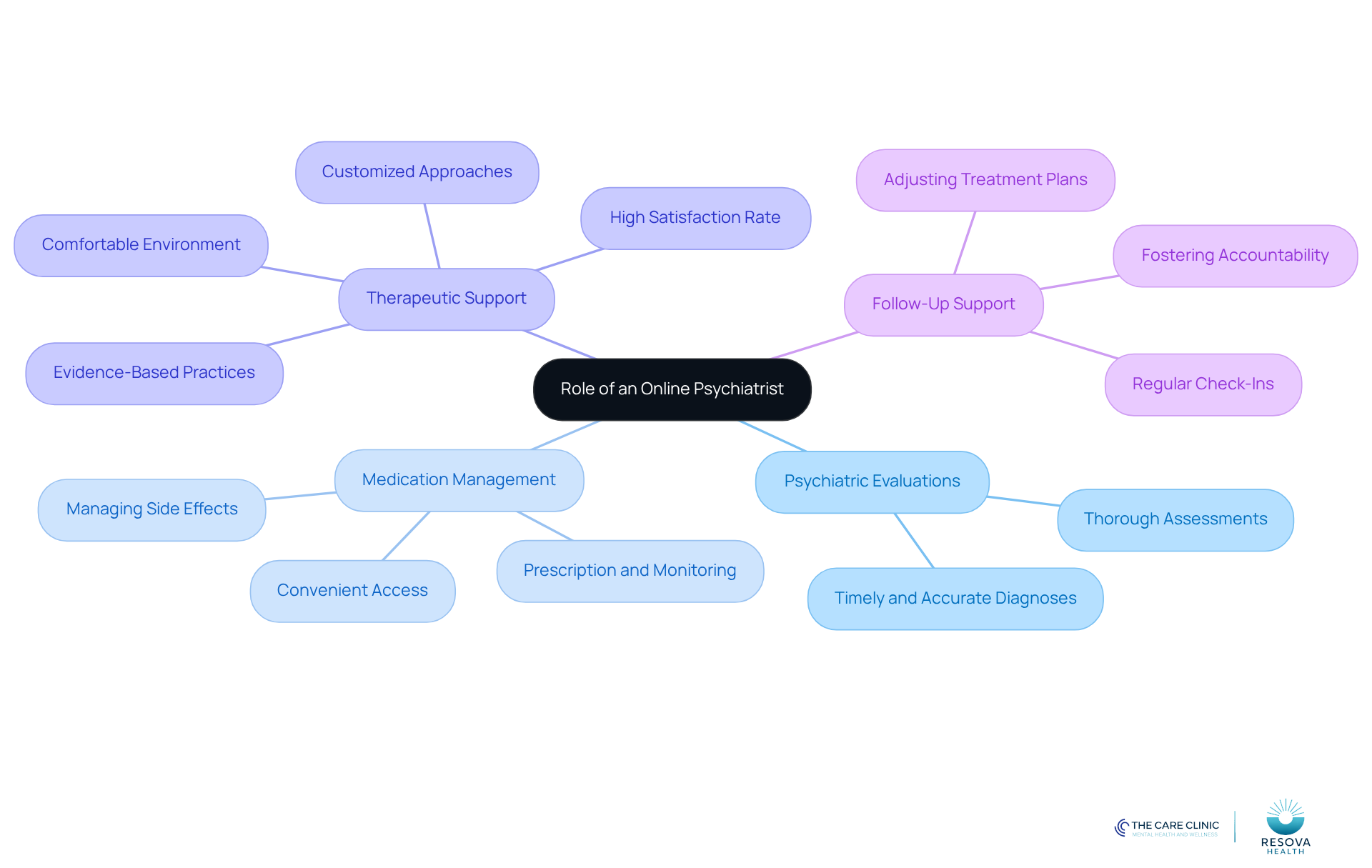 The central node represents the overall role of an online psychiatrist, while the branches show the specific services offered. Each service is further detailed with key points, helping you understand how they contribute to your mental health care. The central node represents the overall role of an online psychiatrist, while the branches show the specific services offered. Each service is further detailed with key points, helping you understand how they contribute to your mental health care.