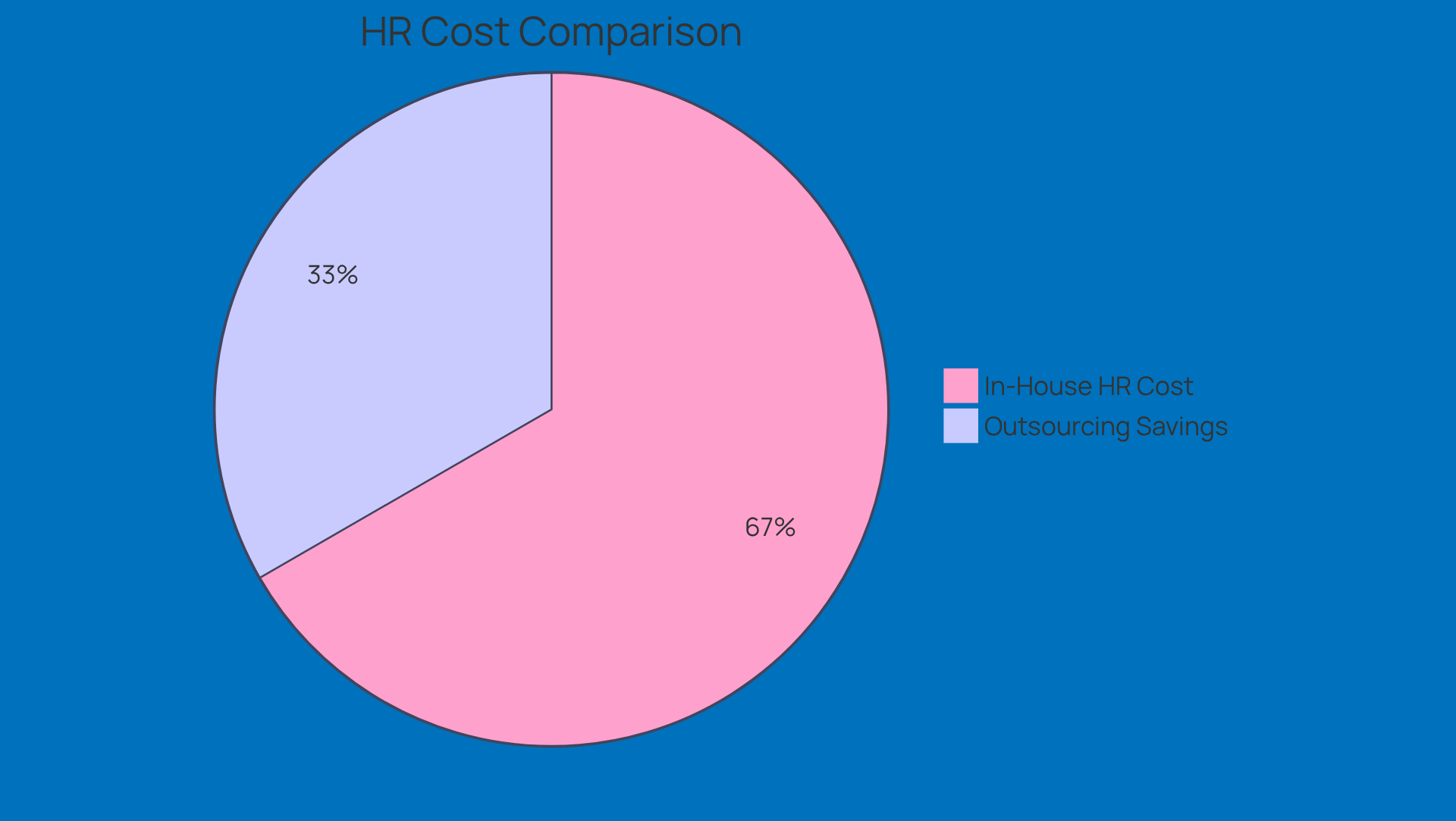 The blue slice shows the hefty costs of maintaining an in-house HR department, while the green slice represents the potential savings you could achieve by outsourcing. The bigger the green slice, the more money you save! The blue slice shows the hefty costs of maintaining an in-house HR department, while the green slice represents the potential savings you could achieve by outsourcing. The bigger the green slice, the more money you save!