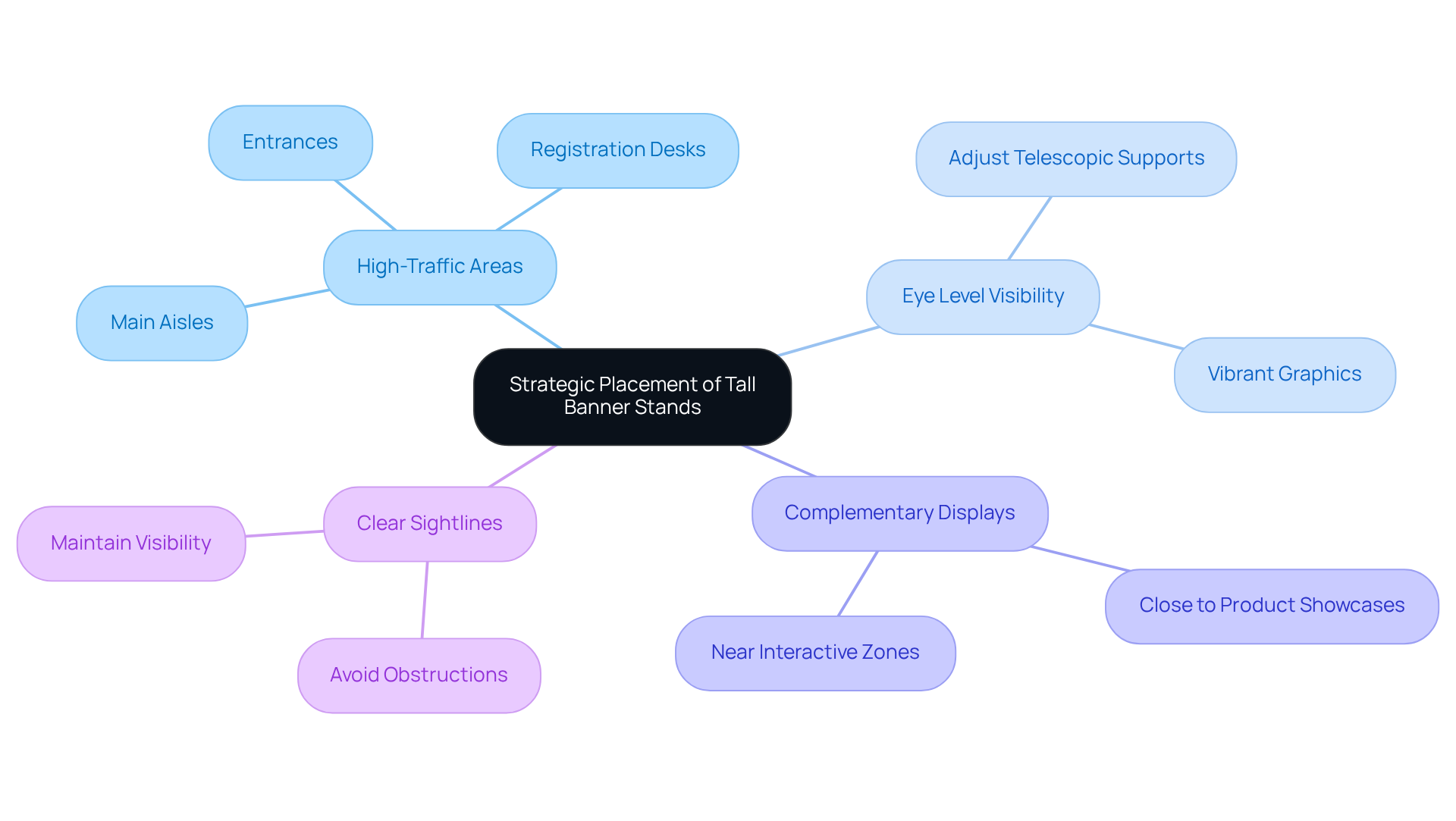The central node represents the main theme of strategic placement, while the branches show different strategies to enhance visibility. Each sub-branch provides specific actions or considerations related to that strategy.