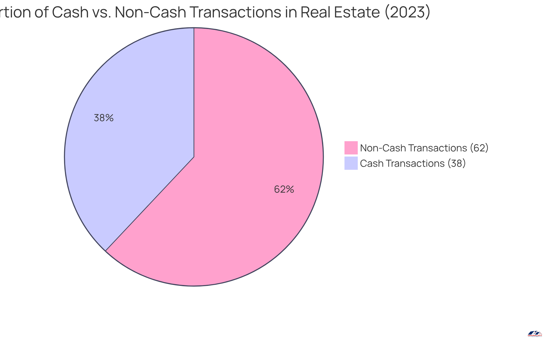 The green slice shows cash transactions that make up 38% of all sales, while the gray slice represents the other 62% of transactions that were not cash sales. This highlights the growing trend towards quicker cash sales in the market. The green slice shows cash transactions that make up 38% of all sales, while the gray slice represents the other 62% of transactions that were not cash sales. This highlights the growing trend towards quicker cash sales in the market.