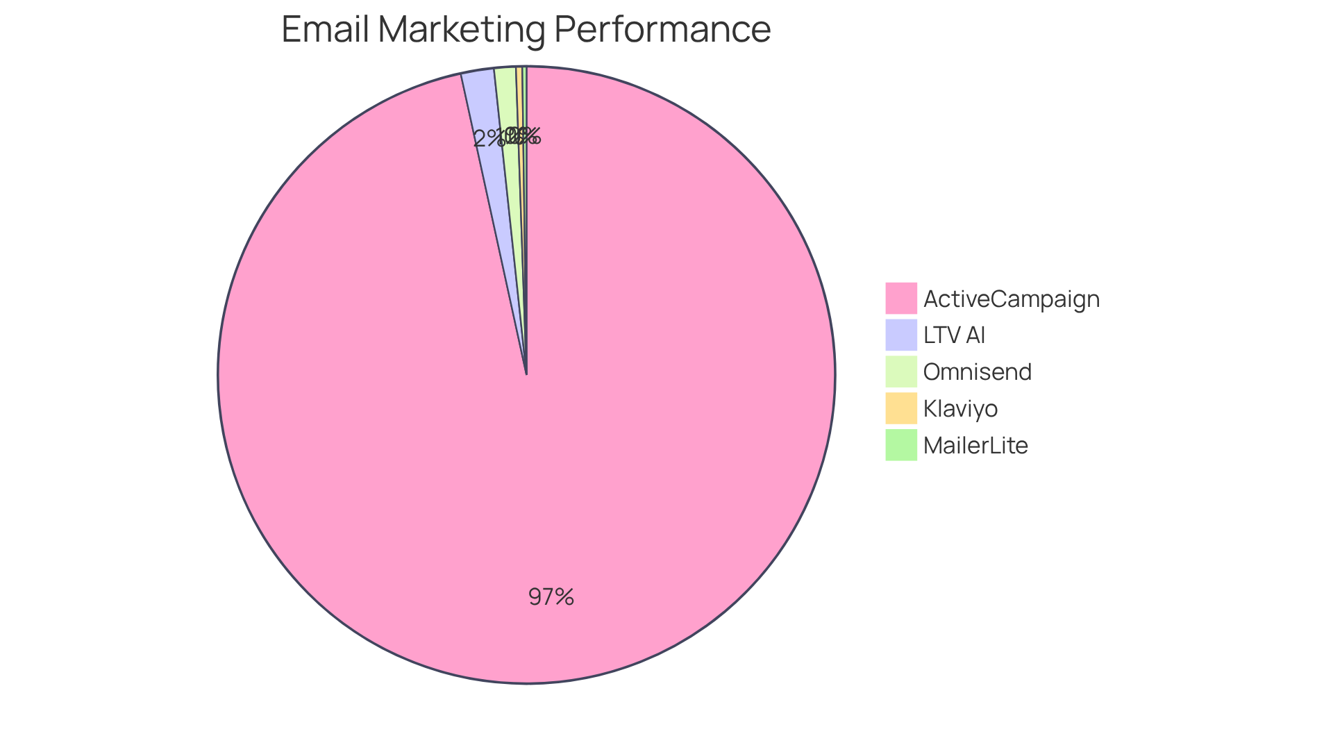 Each segment of the pie chart represents a different email marketing platform's performance. The size of each slice shows how significant each platform's conversion rate or ROI is compared to the others. Each segment of the pie chart represents a different email marketing platform's performance. The size of each slice shows how significant each platform's conversion rate or ROI is compared to the others.