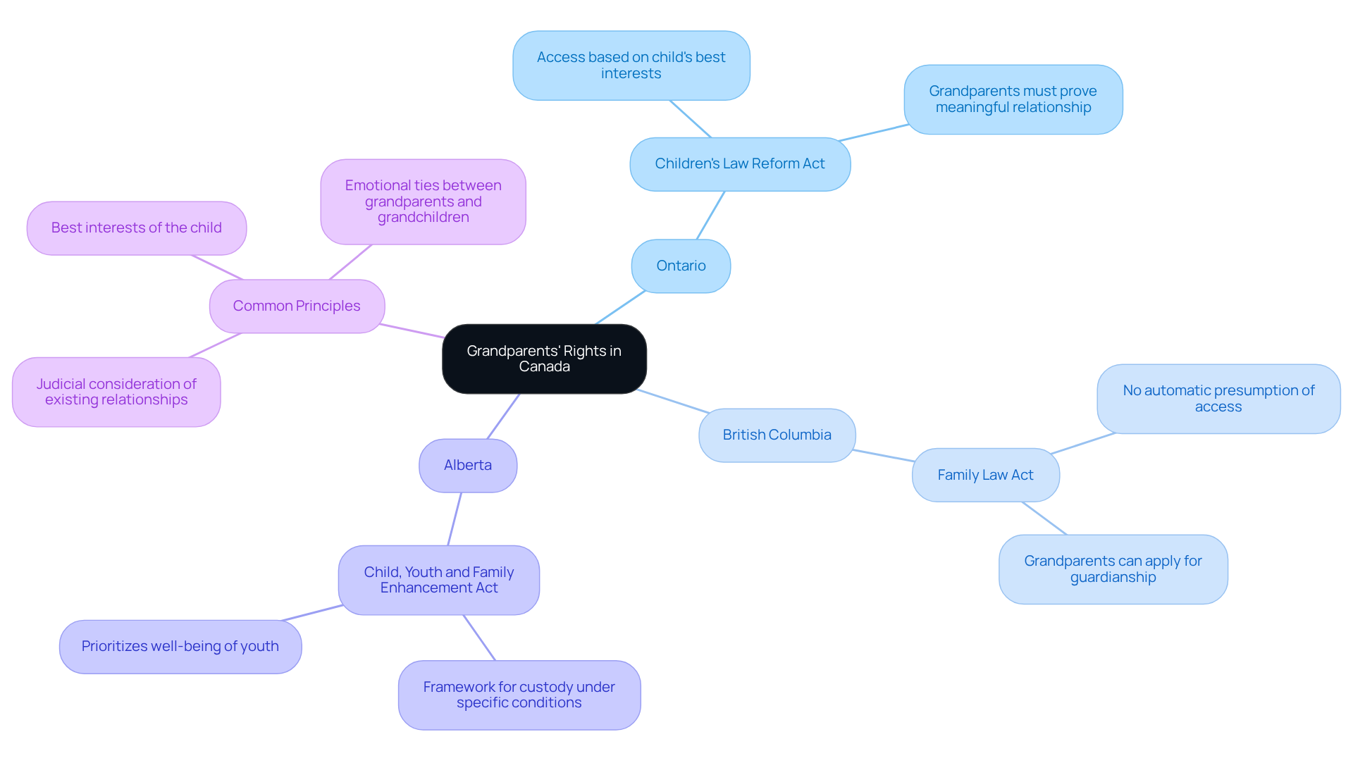 The central node represents the overall topic, while each branch shows the specific laws in different provinces. The sub-branches detail the requirements and principles, helping you understand how each province approaches grandparents' rights.