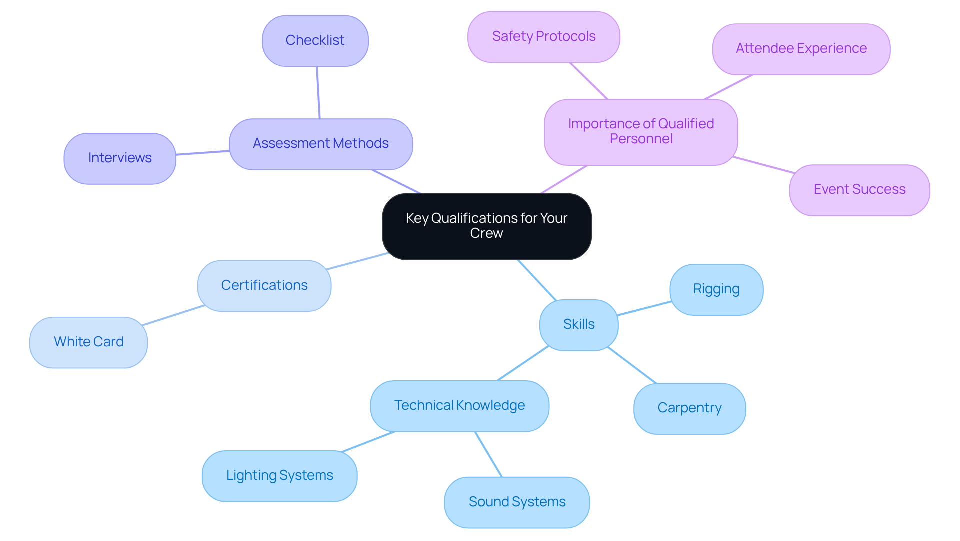 This mindmap starts with the central idea of hiring qualified crew members. Each branch represents a different aspect of what to look for: skills needed, certifications required, how to assess candidates, and why having qualified personnel is crucial for event success.