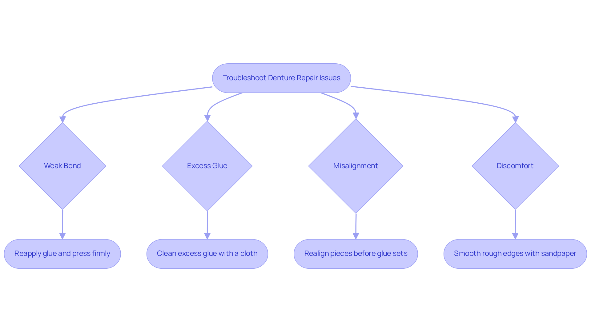 Follow the arrows to troubleshoot common denture repair issues. Each box represents a problem and the actions you can take to fix it. The clearer the steps, the easier it will be to get your dentures back in shape!