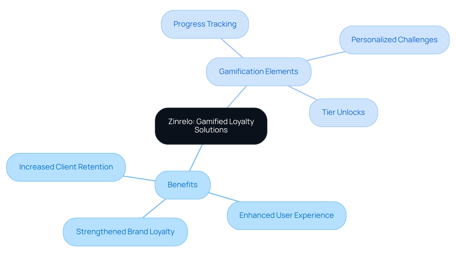 The central node represents Zinrelo's approach, while branches show the benefits and gamification elements that contribute to improved customer retention. Each branch highlights how these components work together to create a more engaging experience. The central node represents Zinrelo's approach, while branches show the benefits and gamification elements that contribute to improved customer retention. Each branch highlights how these components work together to create a more engaging experience.