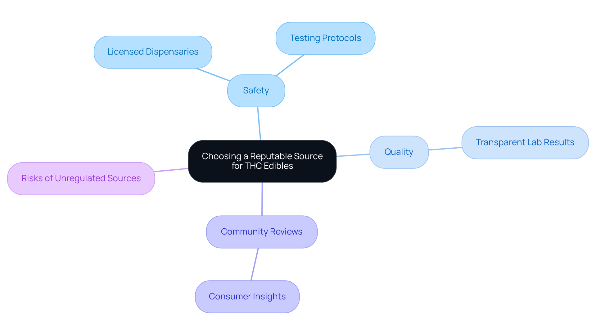 The center represents the main topic, and the branches show important aspects to consider when buying THC edibles. Each color-coded branch helps you see how these ideas connect and support the main theme. The center represents the main topic, and the branches show important aspects to consider when buying THC edibles. Each color-coded branch helps you see how these ideas connect and support the main theme.