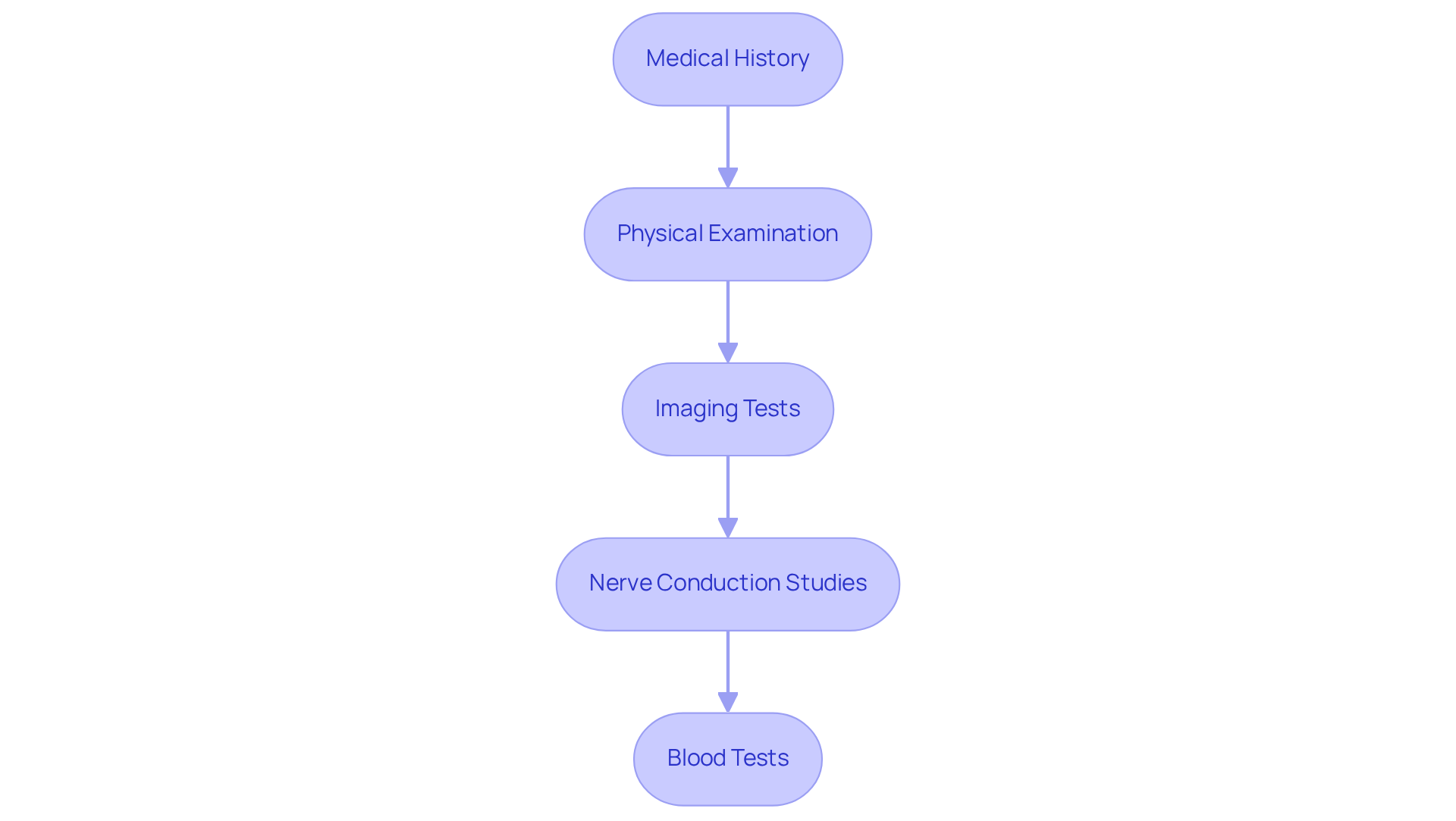 Each box represents a step in diagnosing ankle pain. Follow the arrows to see how each step builds on the previous one, guiding you through the process of understanding your condition. Each box represents a step in diagnosing ankle pain. Follow the arrows to see how each step builds on the previous one, guiding you through the process of understanding your condition.