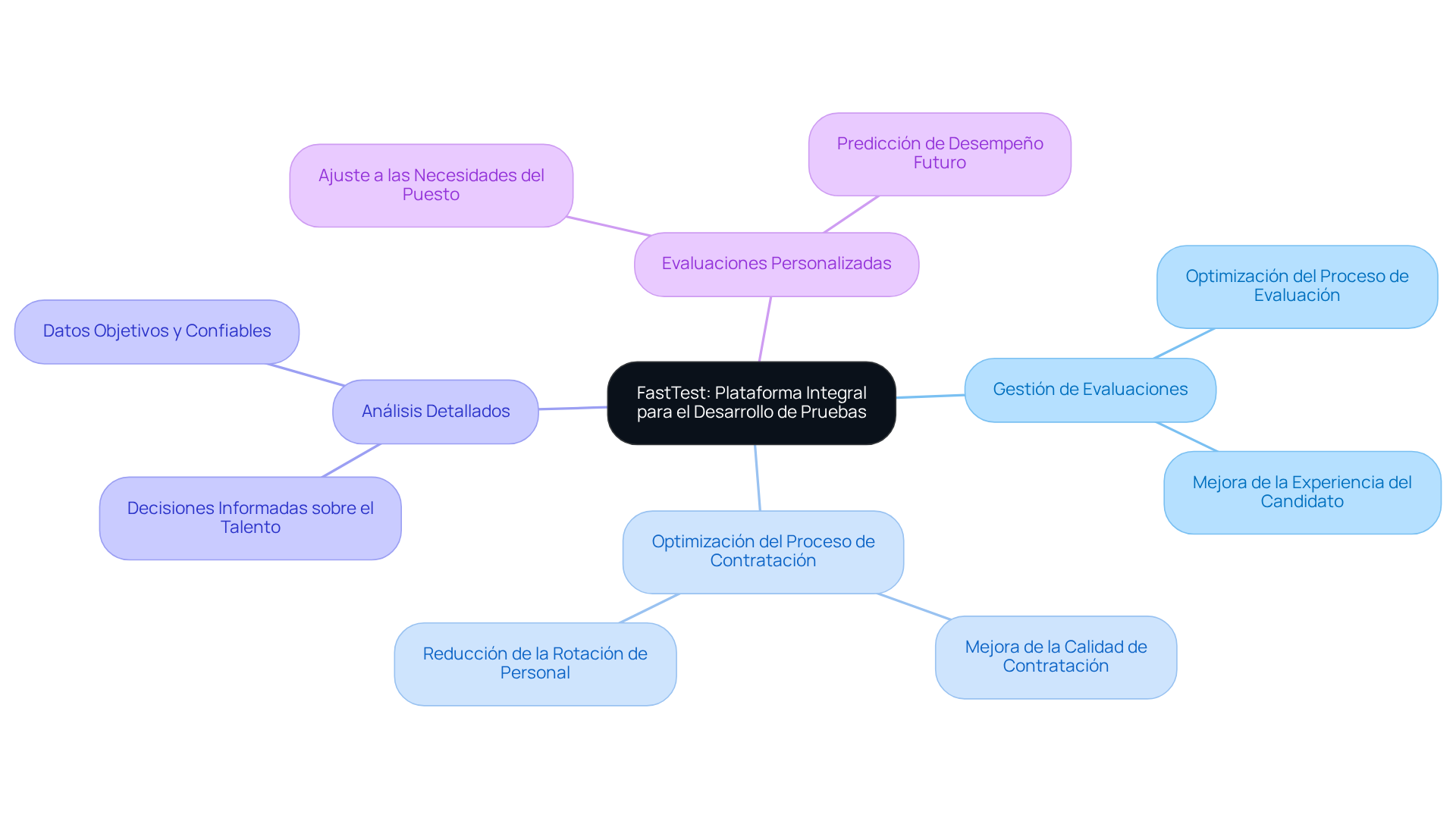Este mindmap muestra cómo FastTest ayuda a las organizaciones en sus procesos de evaluación. Cada rama representa un beneficio clave, y las sub-ramas ofrecen detalles adicionales sobre cómo se logra cada uno. Explora cada parte para entender mejor cómo el software puede mejorar la contratación.