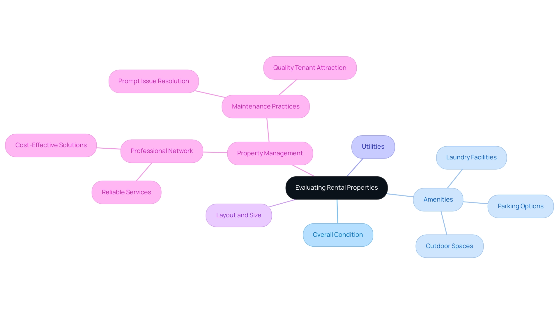 Each branch represents a key evaluation factor, with sub-branches detailing specific considerations within that factor.