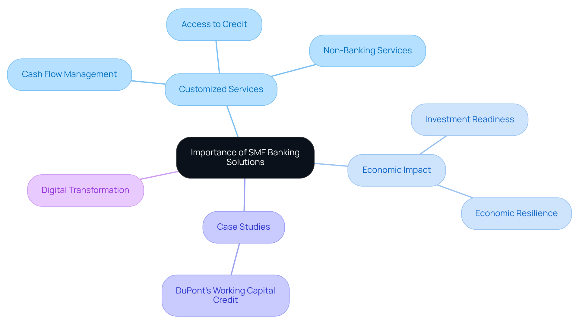 This mindmap illustrates the key themes surrounding SME banking solutions. Start at the center with the main idea, then explore the branches to see how customized services, economic impacts, and case studies relate to the overall importance of these banking solutions for small and medium enterprises. This mindmap illustrates the key themes surrounding SME banking solutions. Start at the center with the main idea, then explore the branches to see how customized services, economic impacts, and case studies relate to the overall importance of these banking solutions for small and medium enterprises.