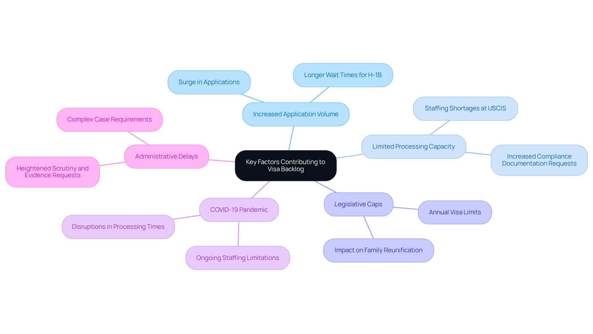 This mindmap shows the main challenges affecting the visa process. Each branch represents a different factor, and the sub-branches provide more details. By following the branches, you can see how these issues are interconnected and contribute to the overall backlog. This mindmap shows the main challenges affecting the visa process. Each branch represents a different factor, and the sub-branches provide more details. By following the branches, you can see how these issues are interconnected and contribute to the overall backlog.