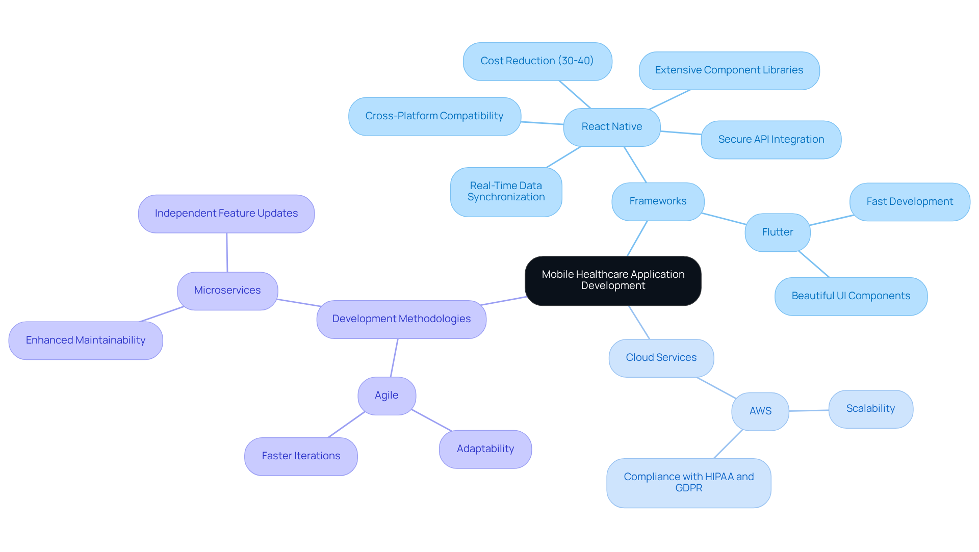 The central node represents the main topic, while branches show different technologies and methodologies. Each sub-branch highlights specific benefits, helping you understand how they contribute to effective mobile healthcare solutions.