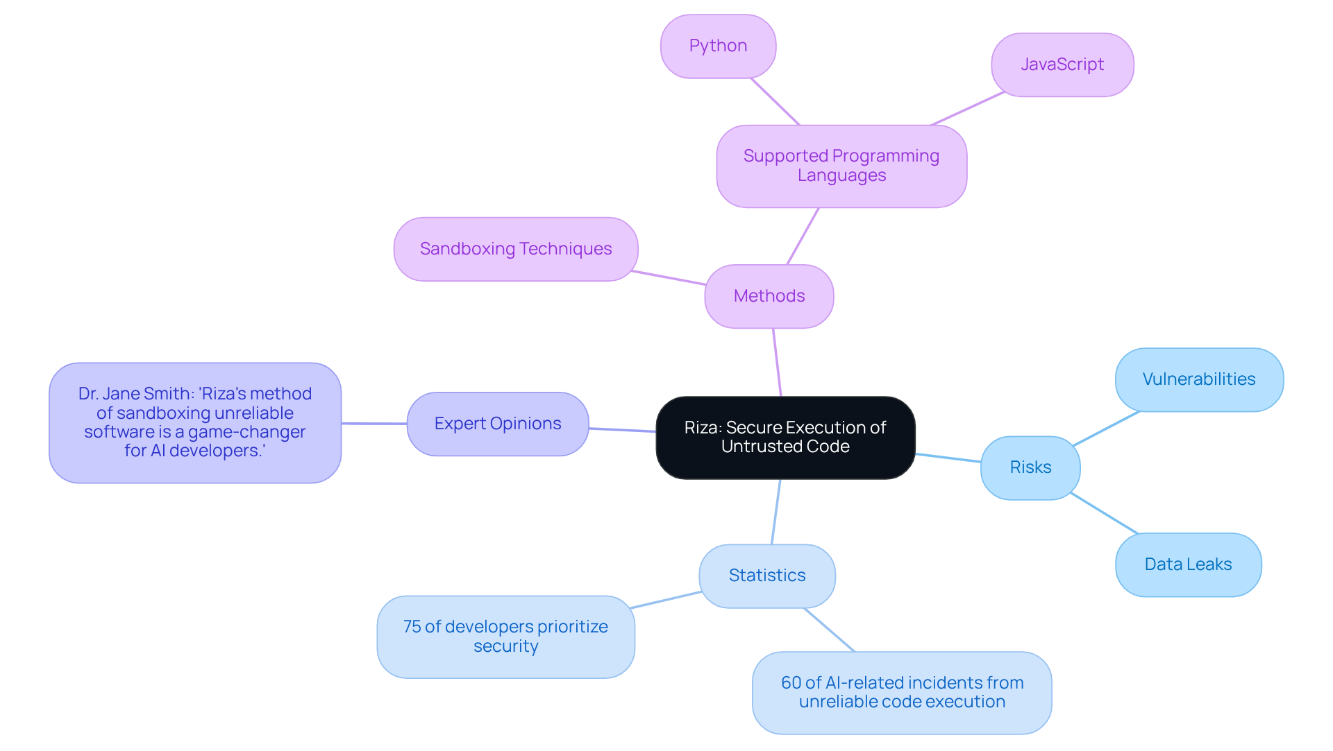 The central node represents Riza's platform, while branches show the risks, statistics, expert insights, and methods related to secure execution of untrusted code. Follow the branches to explore each aspect in detail.