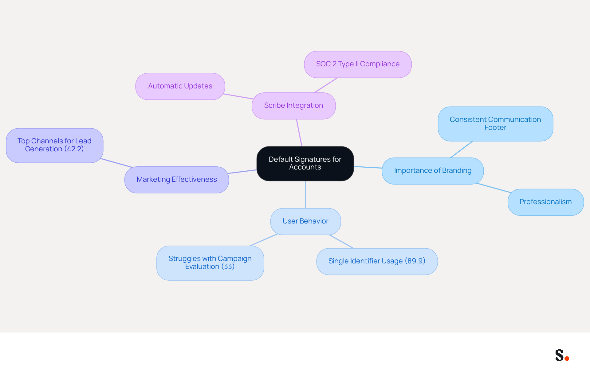 This mindmap illustrates how default signatures can enhance branding in communication. Each branch represents a key aspect of the discussion, showing how they connect to the central idea of improving brand identity through consistent email signatures. This mindmap illustrates how default signatures can enhance branding in communication. Each branch represents a key aspect of the discussion, showing how they connect to the central idea of improving brand identity through consistent email signatures.