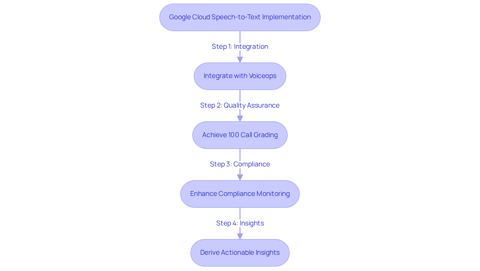 Follow the arrows to see how integrating these technologies improves sales processes. Each step shows a key action and its benefits, helping teams understand the flow from implementation to actionable insights.