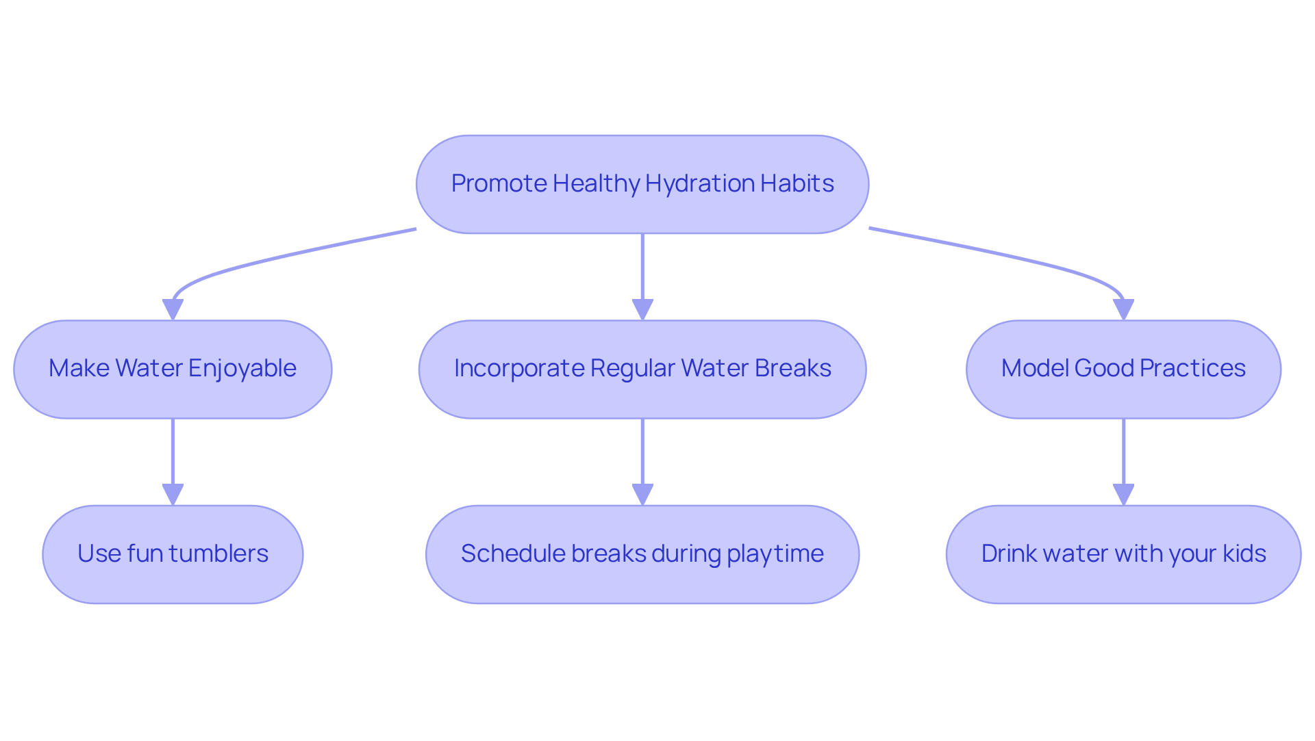 Follow the arrows to see how you can help your child develop healthy drinking habits. Each box represents a step you can take, and the sub-steps give you specific actions to implement.