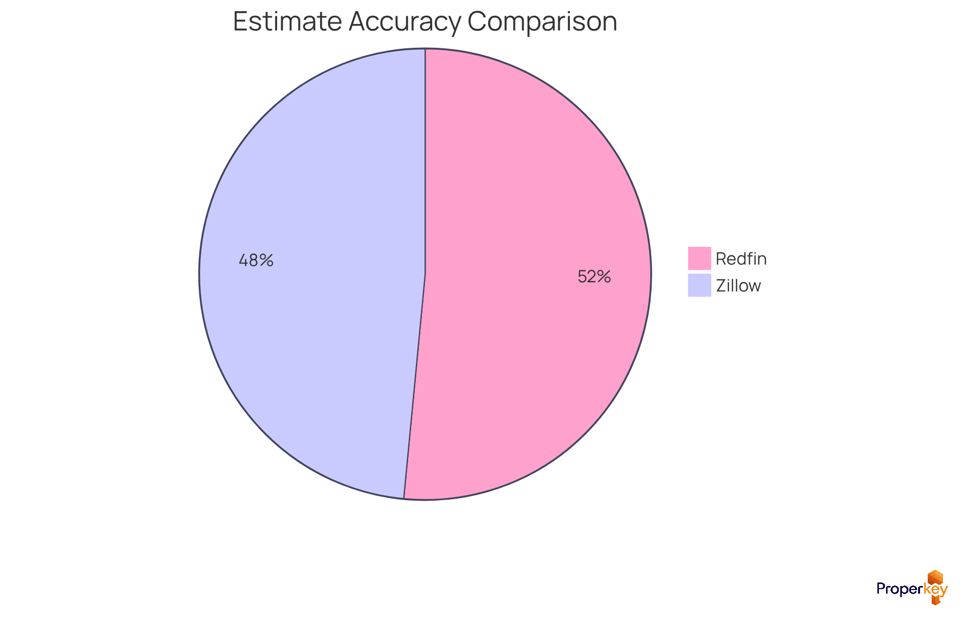 This pie chart shows how accurate each platform is in estimating property prices. The larger the slice, the more accurate the platform's estimates are. Redfin is shown in blue, indicating that 68% of its estimates are within a 5% margin of error, while Zillow is in orange, with 64% accuracy.
