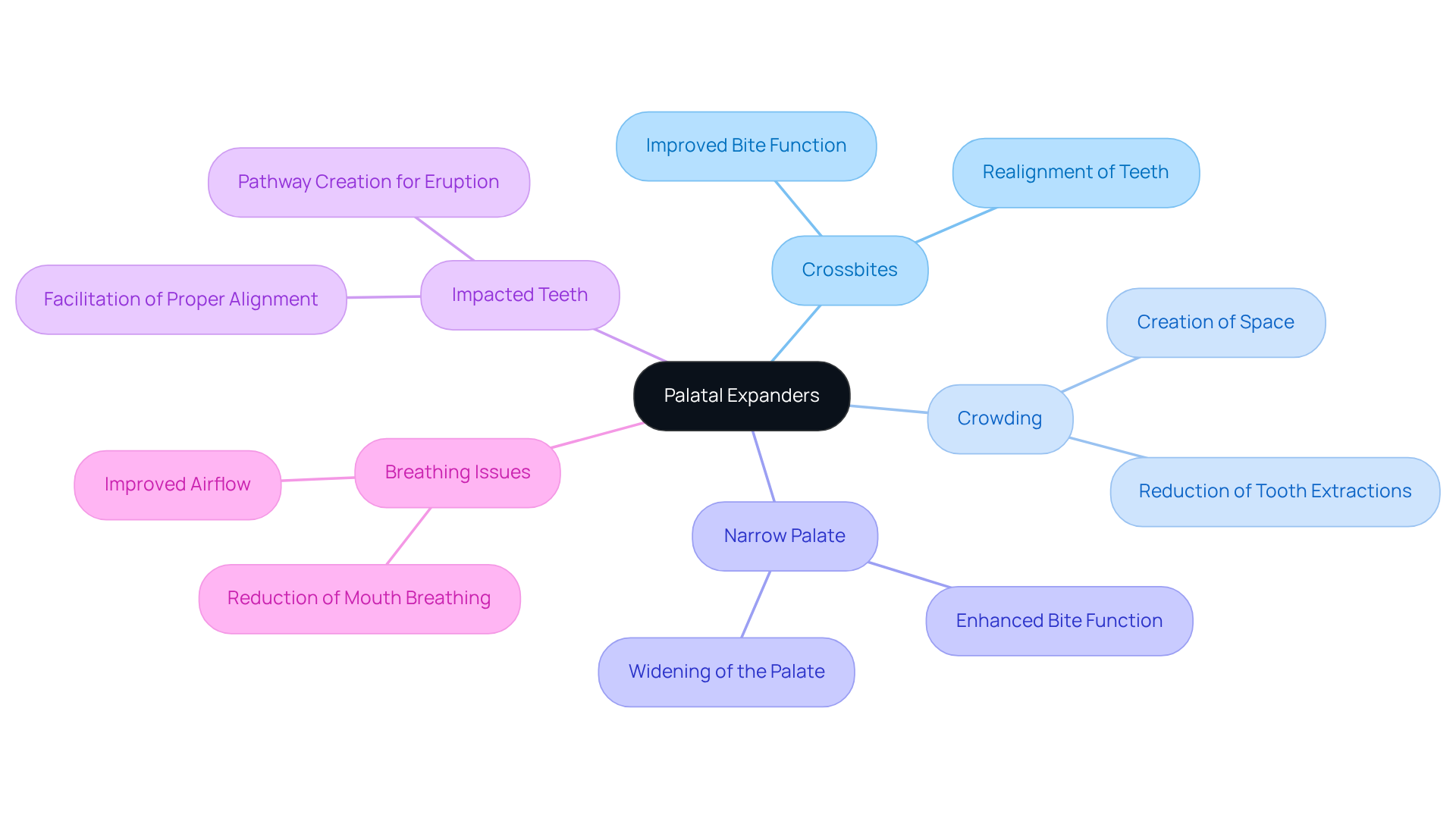 This mindmap shows how palatal expanders can help with different dental issues. Each branch represents a specific condition, and the sub-branches explain how the expander can assist in that area. Follow the branches to understand the benefits of using an orthodontic jaw expander for your child's dental health.