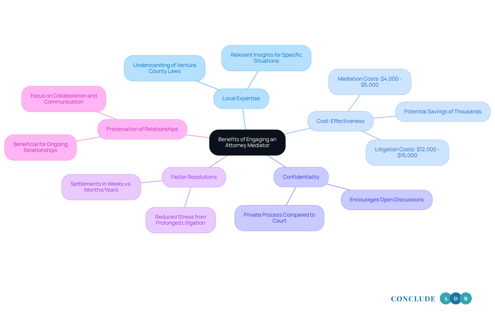 The central node represents the overall theme, while each branch highlights a specific benefit. The sub-branches provide additional details, making it easy to understand how each advantage contributes to the overall effectiveness of mediation.