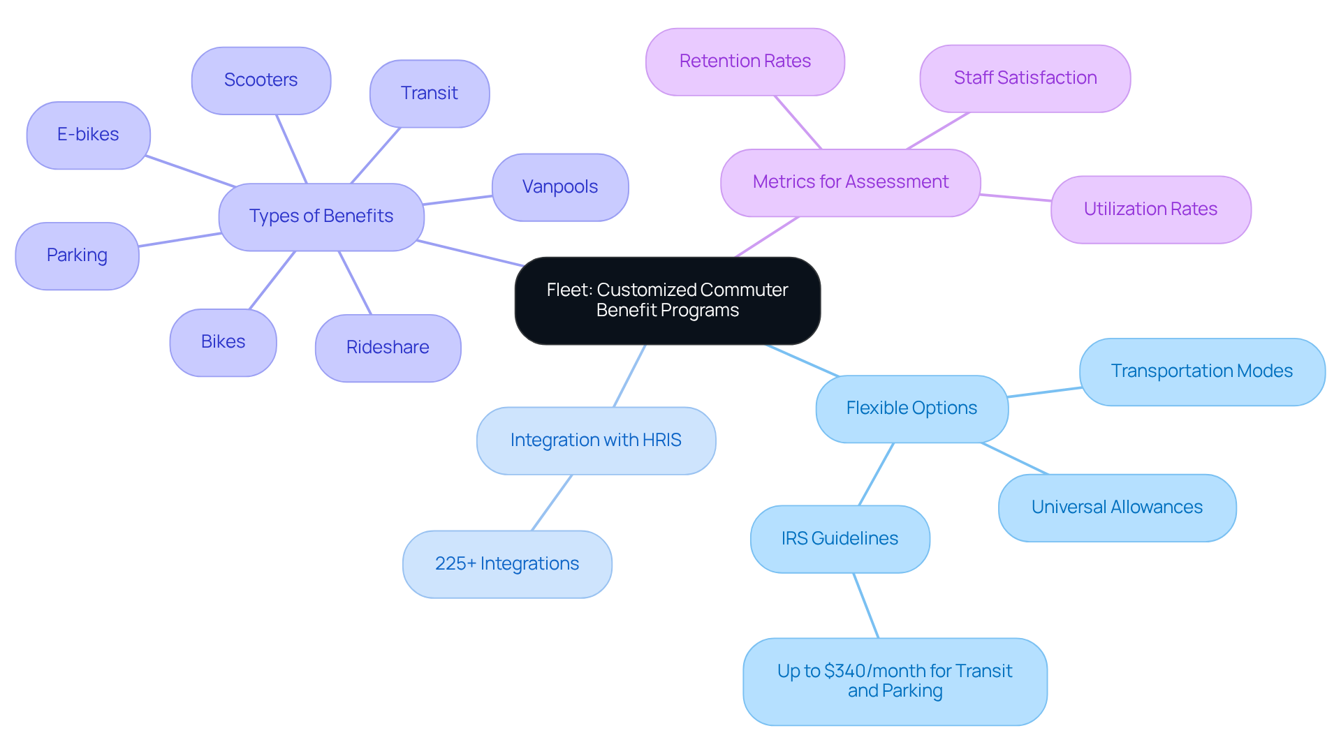 Start at the center with Fleet's commuter benefits, then explore the branches to see how flexible options, integration, types of benefits, and metrics all connect to enhance remote employee satisfaction.