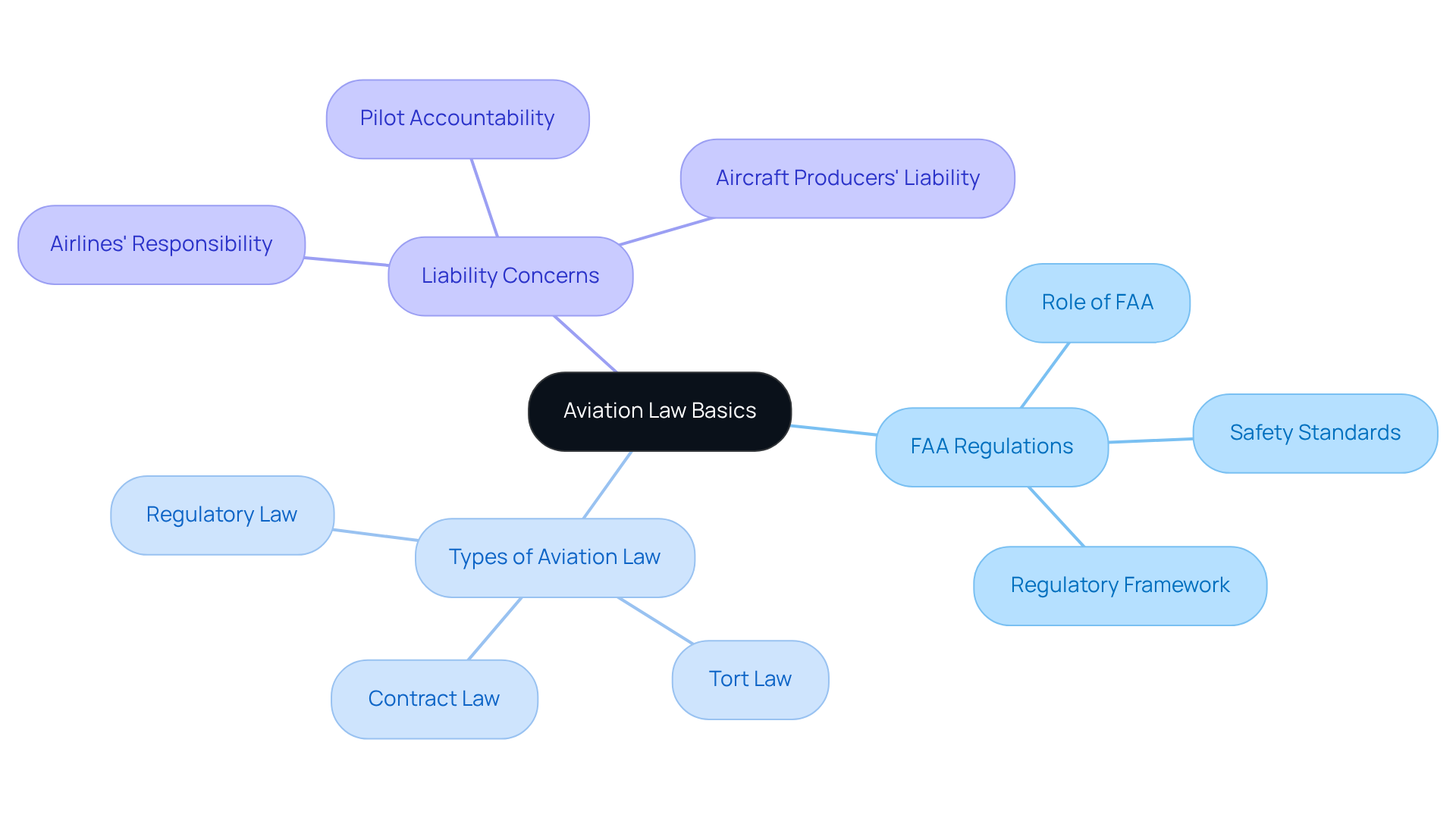 This mindmap starts with the central theme of aviation law and branches out into key areas. Each branch represents a crucial aspect of aviation law, helping you see how they relate to one another. Follow the branches to explore FAA regulations, the types of aviation law, and the various liability concerns that can arise.