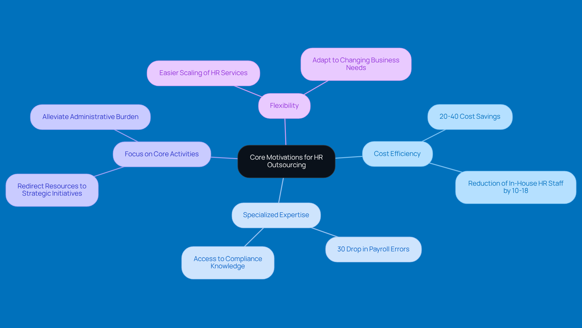 The center shows the main idea of HR outsourcing motivations. Each branch represents a key reason, and the sub-branches provide more details or examples related to that reason.