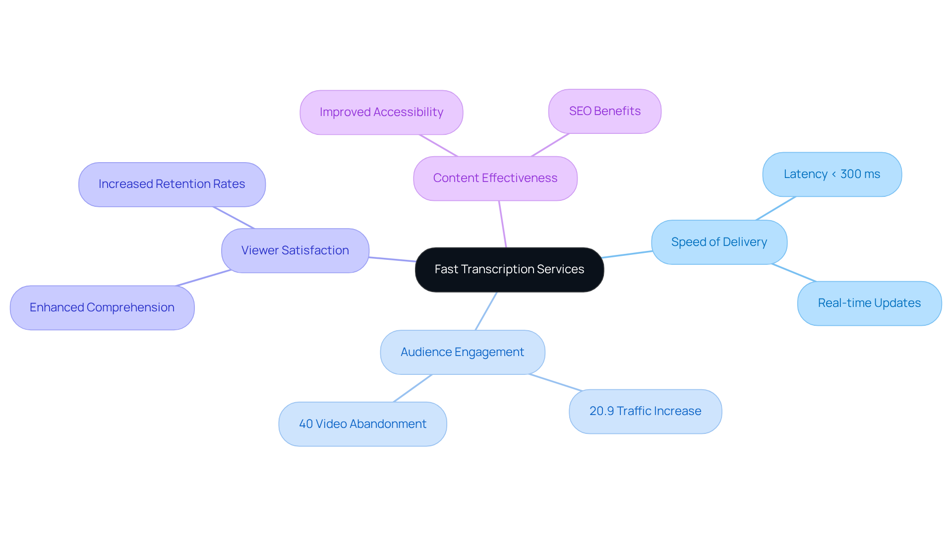 This mindmap illustrates how fast transcription affects various aspects of media production. Follow the branches to see how speed relates to engagement, viewer retention, and overall content effectiveness.
