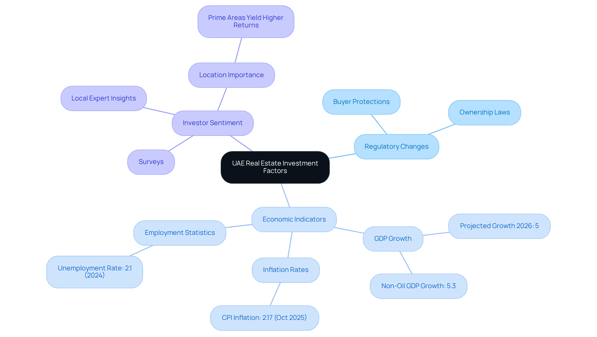 Start at the center with the main factors affecting investments, then explore each branch to see how regulatory changes, economic indicators, and investor sentiment contribute to the overall investment landscape.