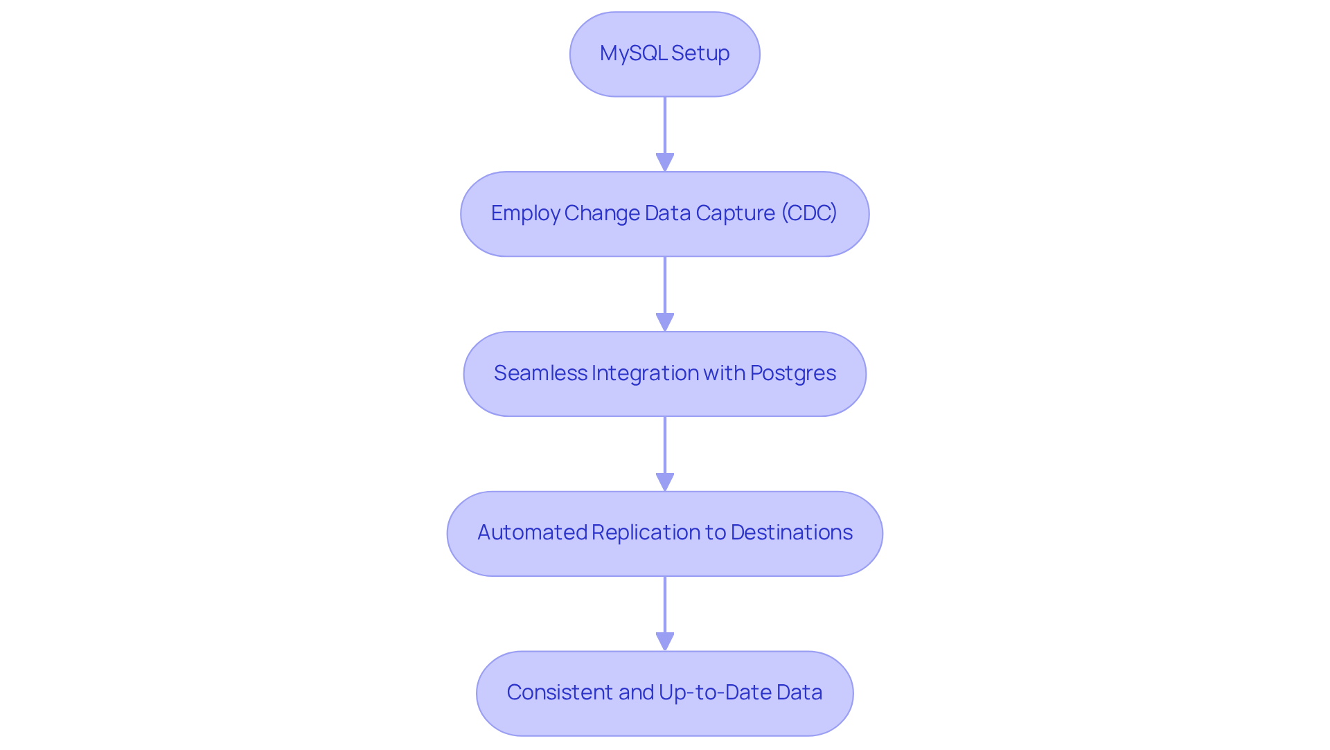 Follow the arrows to see how MySQL's setup leads to data integration and the benefits that come from it. Each box represents a key step in the process.