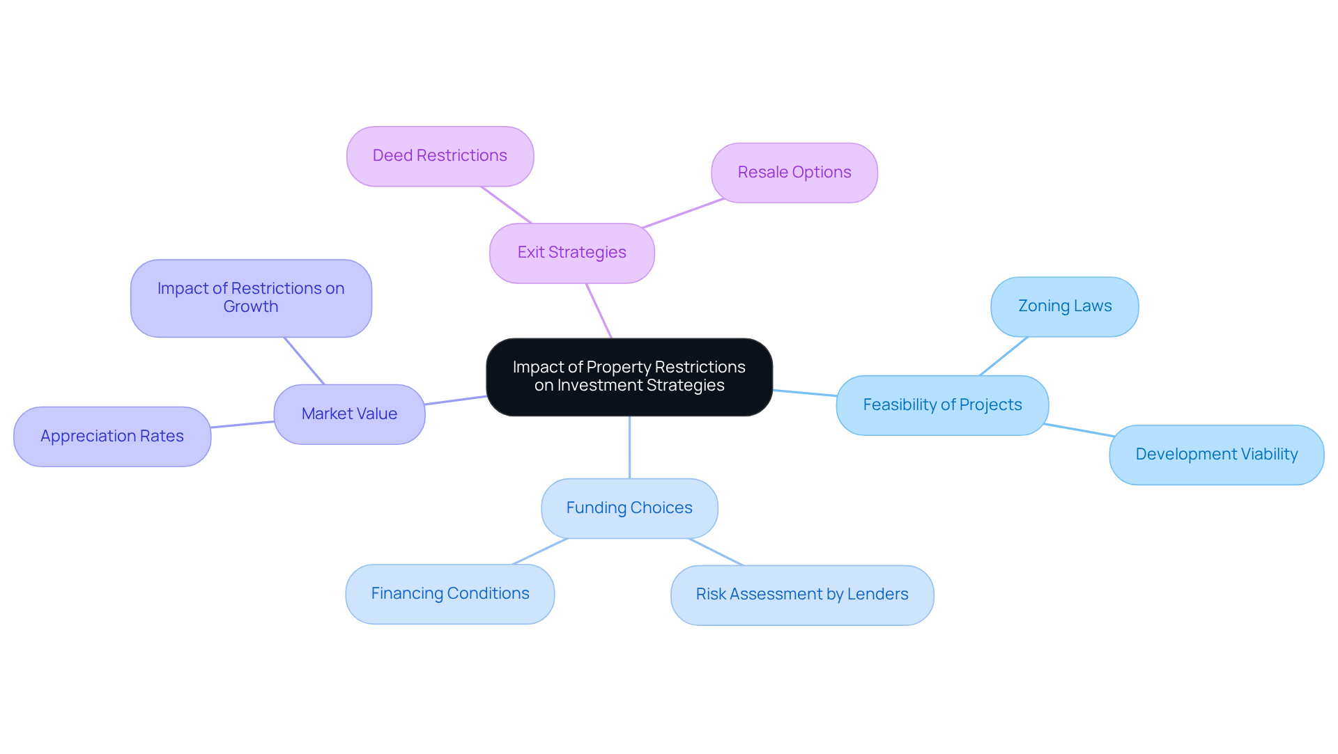 The central node represents the main topic, while the branches illustrate how property restrictions affect different aspects of investment strategies. Each branch can be explored to understand specific influences.