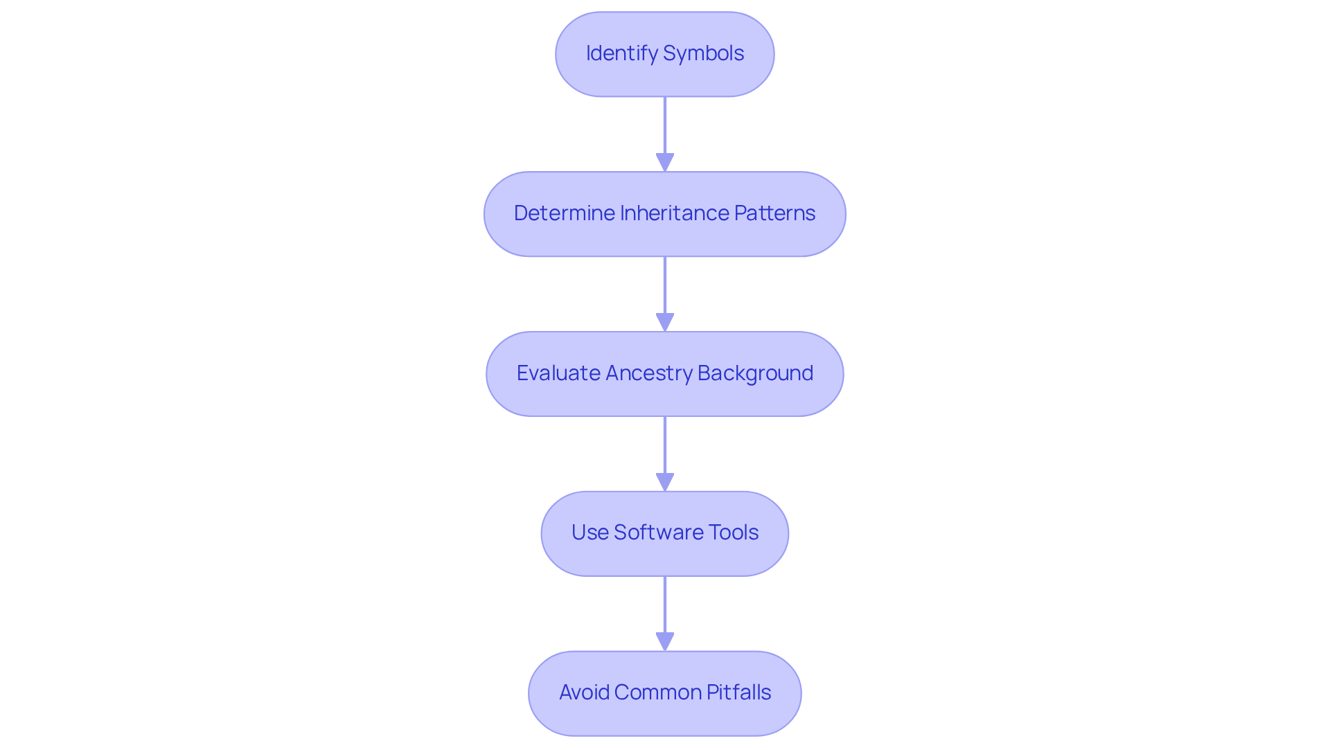 Each box represents a step in the process of analyzing pedigree charts. Follow the arrows to see how to move from one step to the next, ensuring a thorough understanding of each part of the analysis.