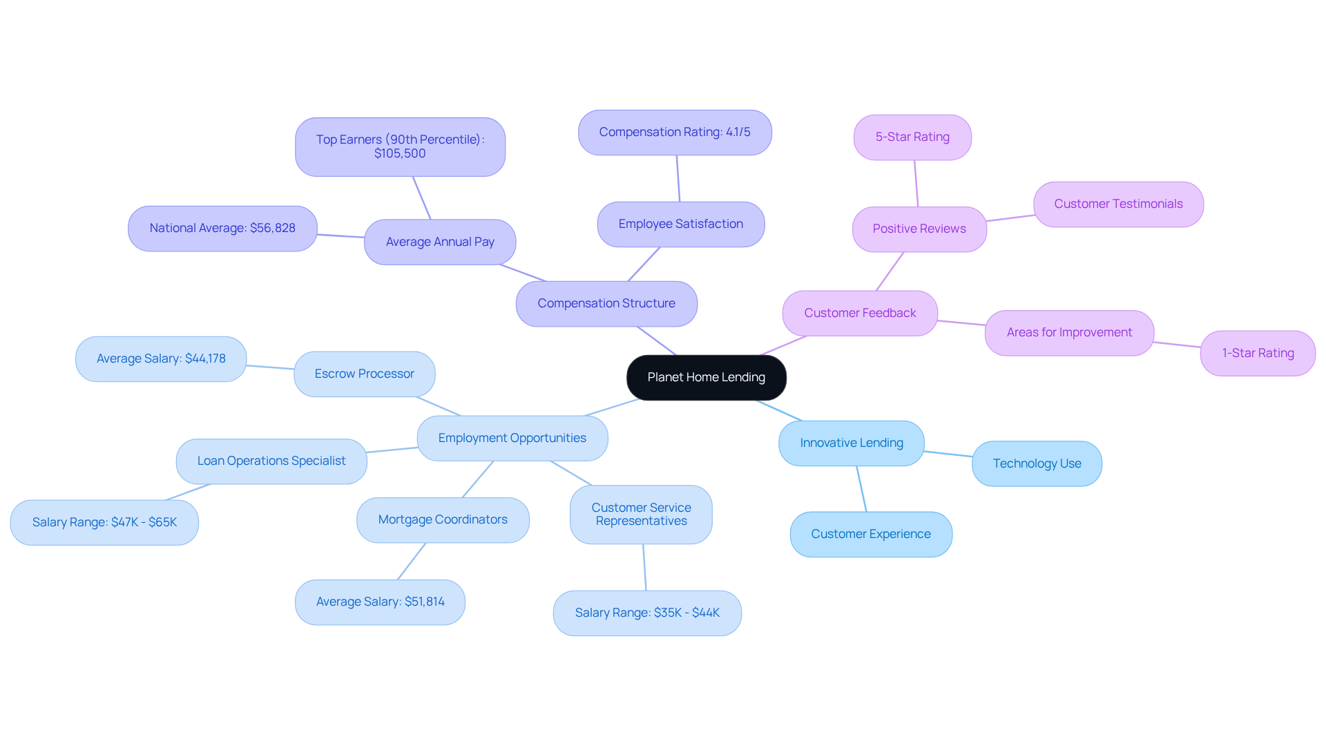 The central node represents Planet Home Lending, with branches showing key areas like innovation, job roles, pay scales, and customer satisfaction. Each branch highlights important details, making it easy to understand the company's multifaceted approach. The central node represents Planet Home Lending, with branches showing key areas like innovation, job roles, pay scales, and customer satisfaction. Each branch highlights important details, making it easy to understand the company's multifaceted approach.
