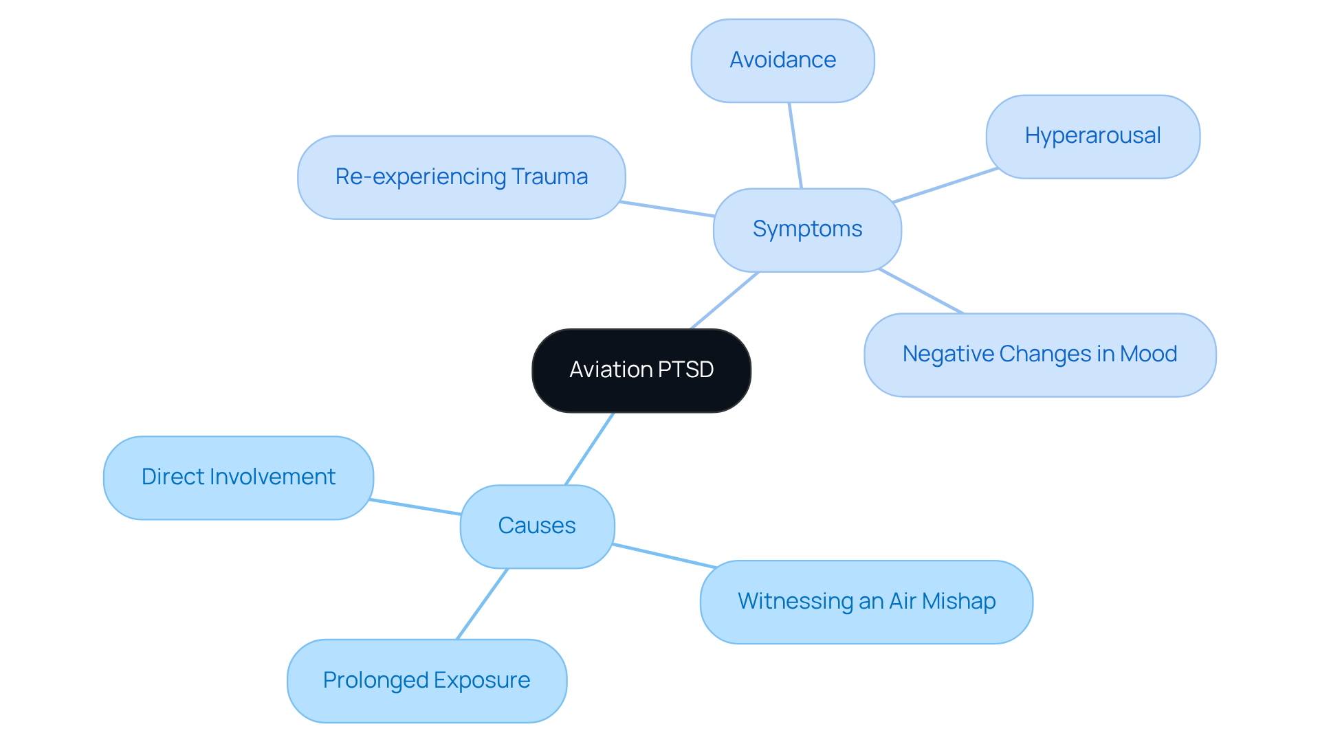 The central node represents Aviation PTSD, with branches showing the causes and symptoms. Each color-coded branch helps you quickly identify the different aspects of this condition.