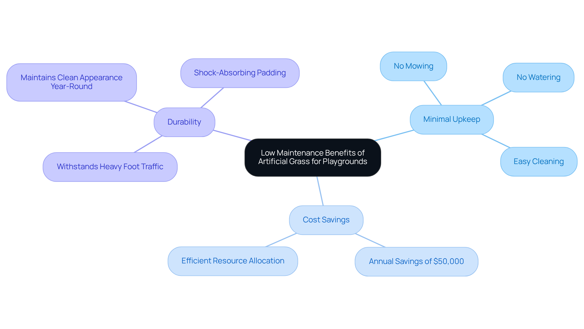 The central node represents the main topic, while the branches show the key benefits. Each sub-branch provides specific details, making it easy to understand how artificial grass can improve playground maintenance and costs.