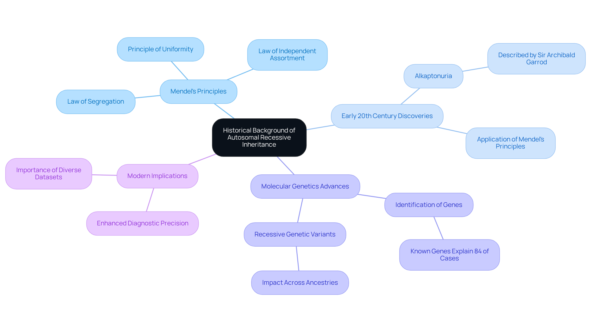 Start at the center with the main topic, then explore each branch to see how historical figures and discoveries connect to the understanding of autosomal recessive inheritance.