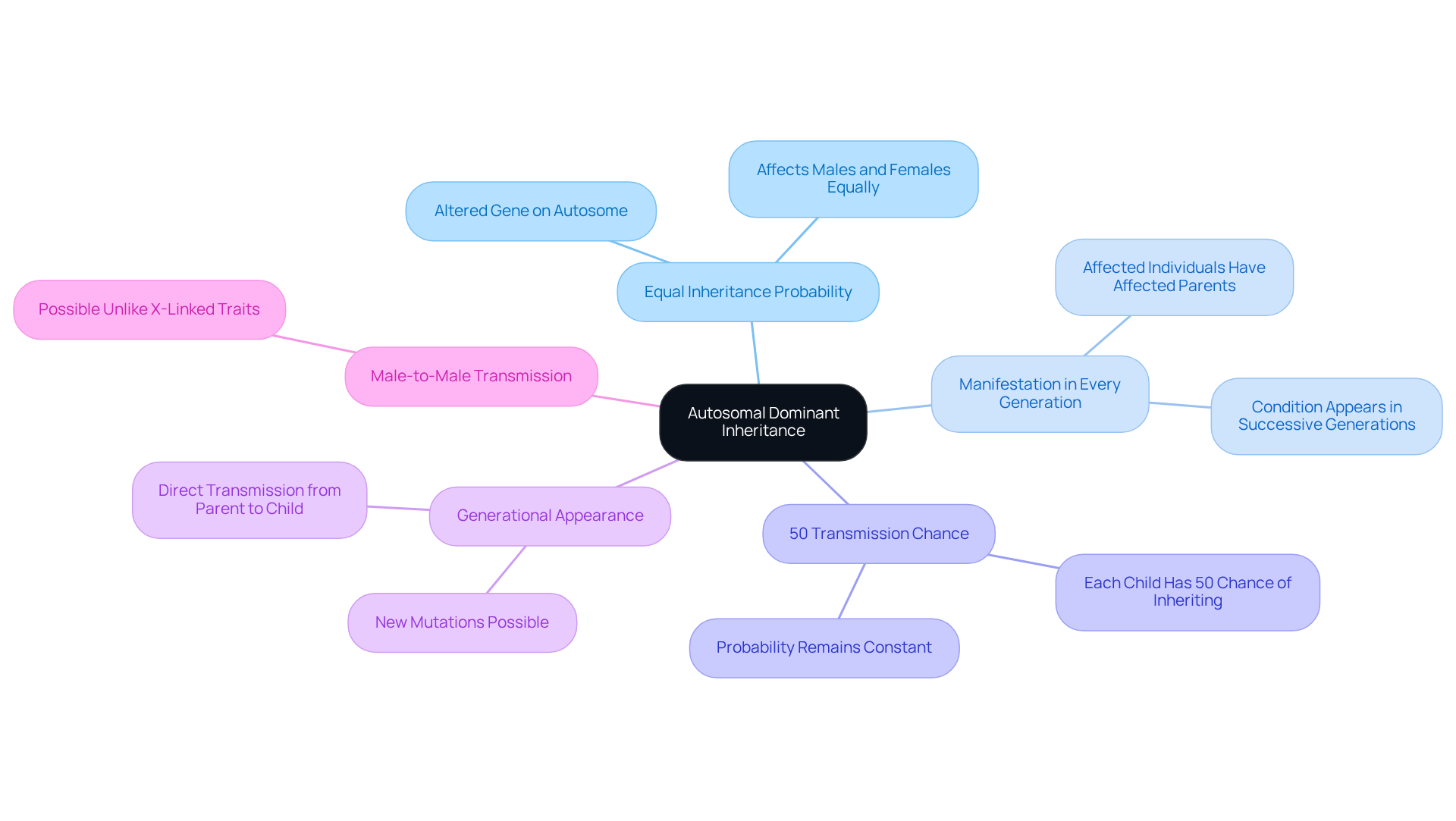 The center represents the main topic of autosomal dominant inheritance, while the branches illustrate the key features that define this inheritance pattern. Each branch highlights an important aspect, making it easy to understand how they relate to the central concept.