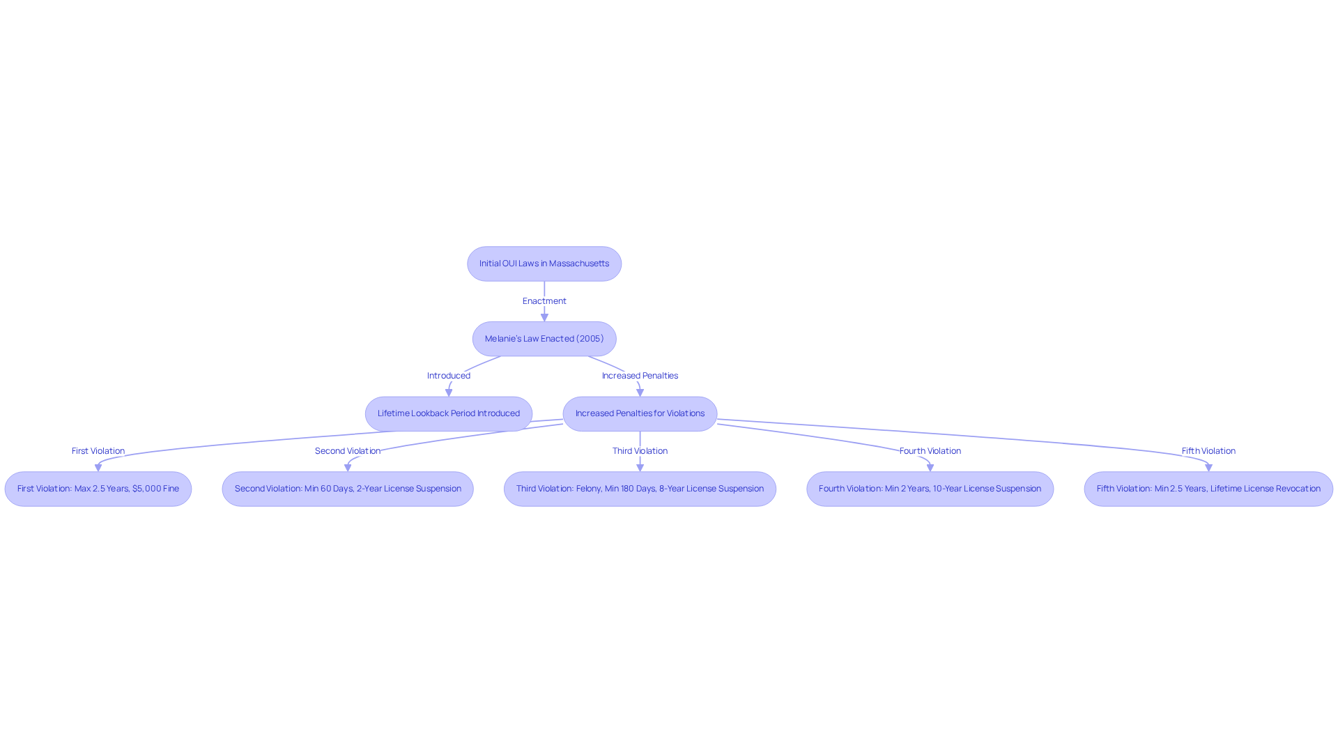 This flowchart shows how OUI laws in Massachusetts have changed over time. Start at the top with the original laws, then follow the arrows to see how new laws and penalties were introduced, leading to stricter consequences for offenders. Each box details specific penalties for different violations, helping you understand the serious implications of OUI charges. This flowchart shows how OUI laws in Massachusetts have changed over time. Start at the top with the original laws, then follow the arrows to see how new laws and penalties were introduced, leading to stricter consequences for offenders. Each box details specific penalties for different violations, helping you understand the serious implications of OUI charges.