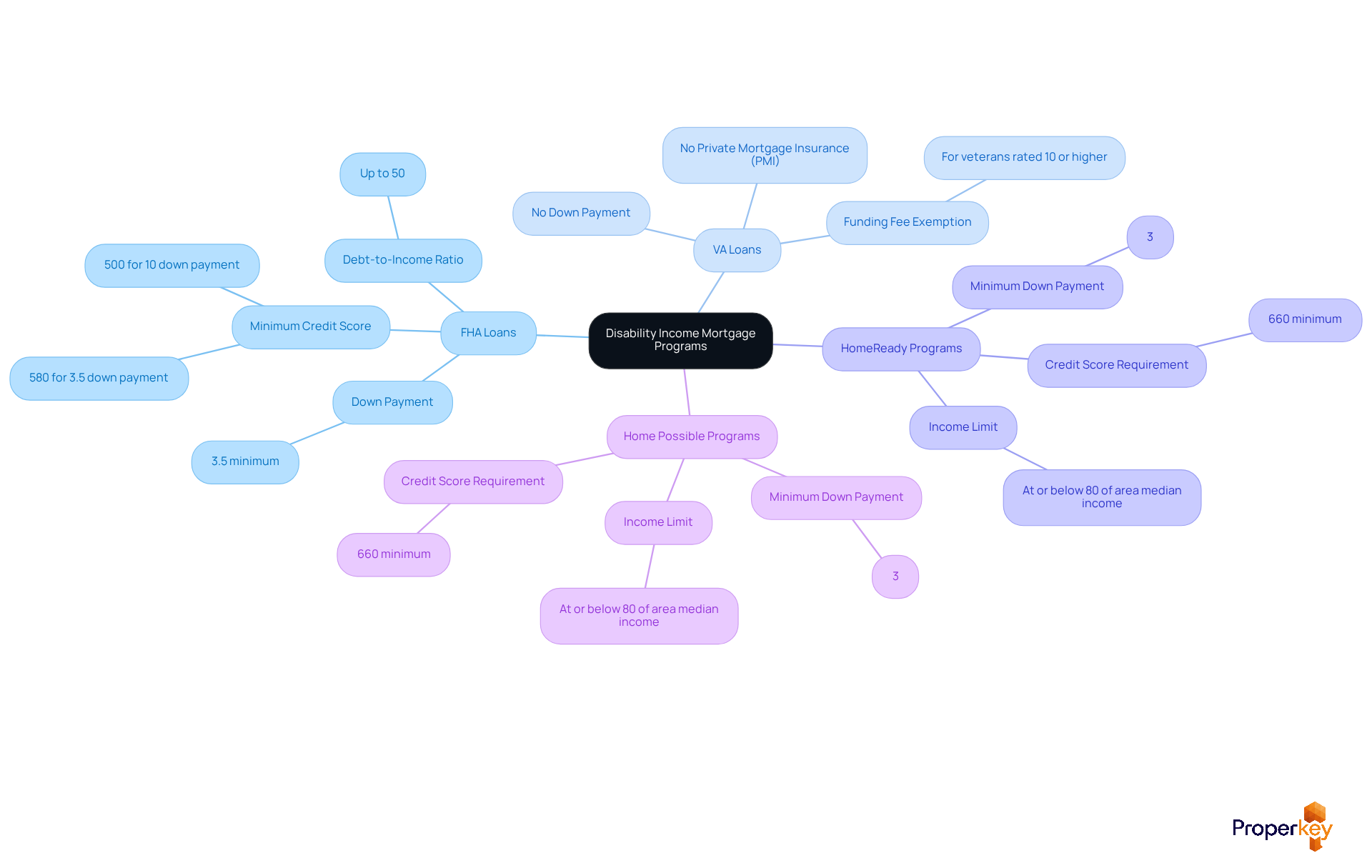 Start at the center with the main topic of mortgage programs for disability income. Each branch represents a different program, and the sub-branches show the specific requirements for each, making it easy to compare options.