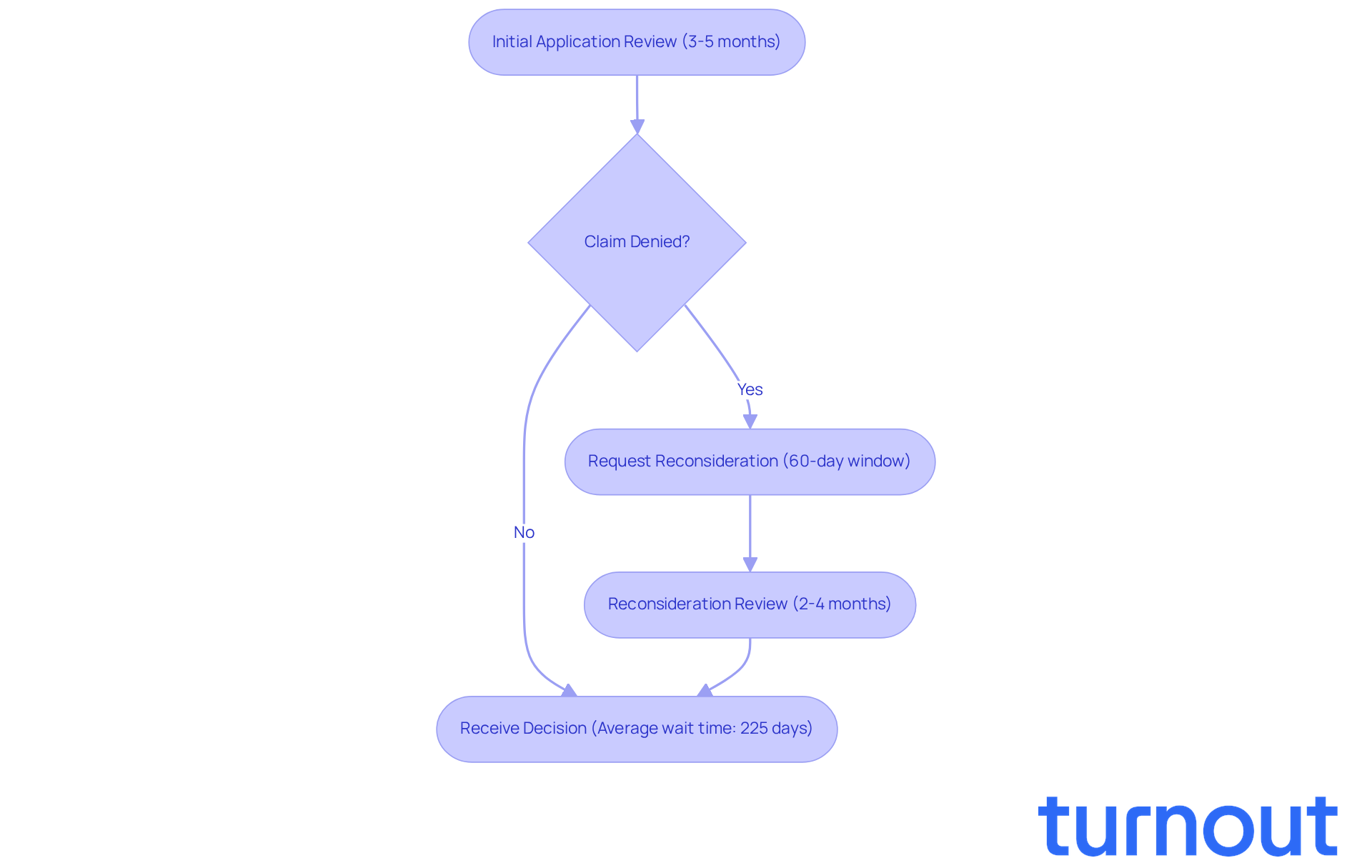 This flowchart shows the steps in applying for disability benefits. Each box represents a stage in the process, and the arrows indicate the flow from one step to the next. Pay attention to the timelines and deadlines to ensure you stay on track! This flowchart shows the steps in applying for disability benefits. Each box represents a stage in the process, and the arrows indicate the flow from one step to the next. Pay attention to the timelines and deadlines to ensure you stay on track!