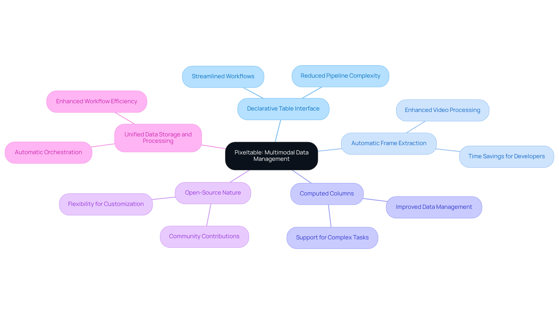 The central node represents Pixeltable, while the branches show its key features and how they contribute to improving AI workload management. Each color-coded branch helps differentiate between features and their respective benefits.
