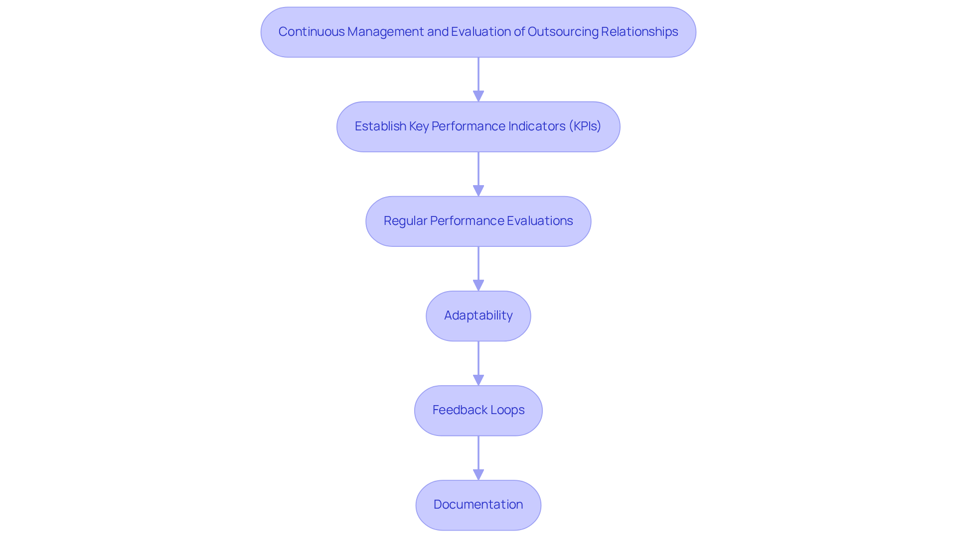 Each box represents a key practice for managing outsourcing relationships. Follow the arrows to see the recommended order of implementation, ensuring that each step builds on the previous one for effective management. Each box represents a key practice for managing outsourcing relationships. Follow the arrows to see the recommended order of implementation, ensuring that each step builds on the previous one for effective management.