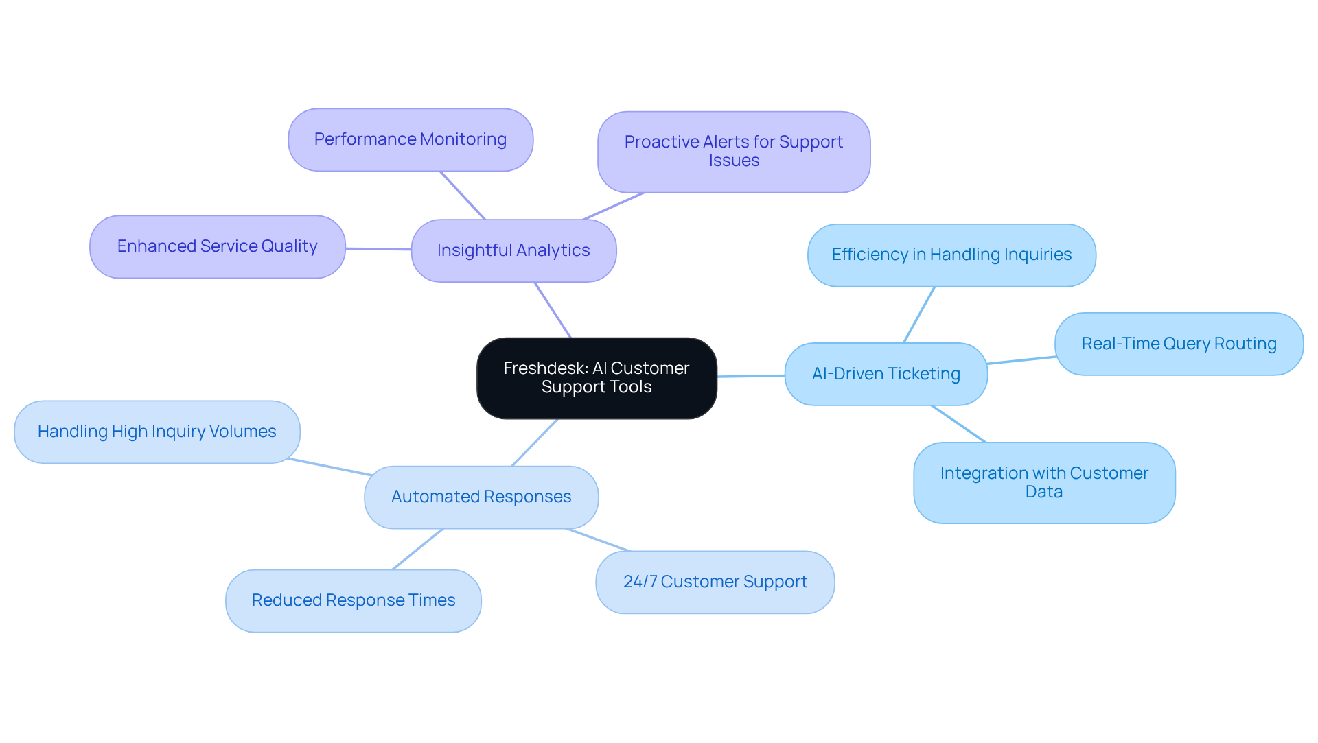 The center represents Freshdesk, and the branches show its key features. Each feature has benefits that help retail businesses improve customer engagement and support.