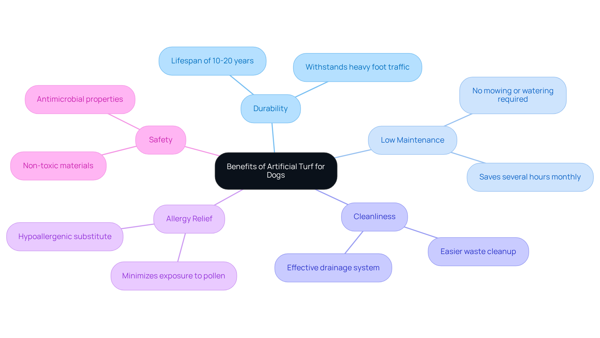 This mindmap shows the key benefits of artificial turf for dogs. Each branch represents a different advantage, and the sub-branches provide more details. Follow the branches to see how each benefit contributes to a better lifestyle for both pets and their owners.