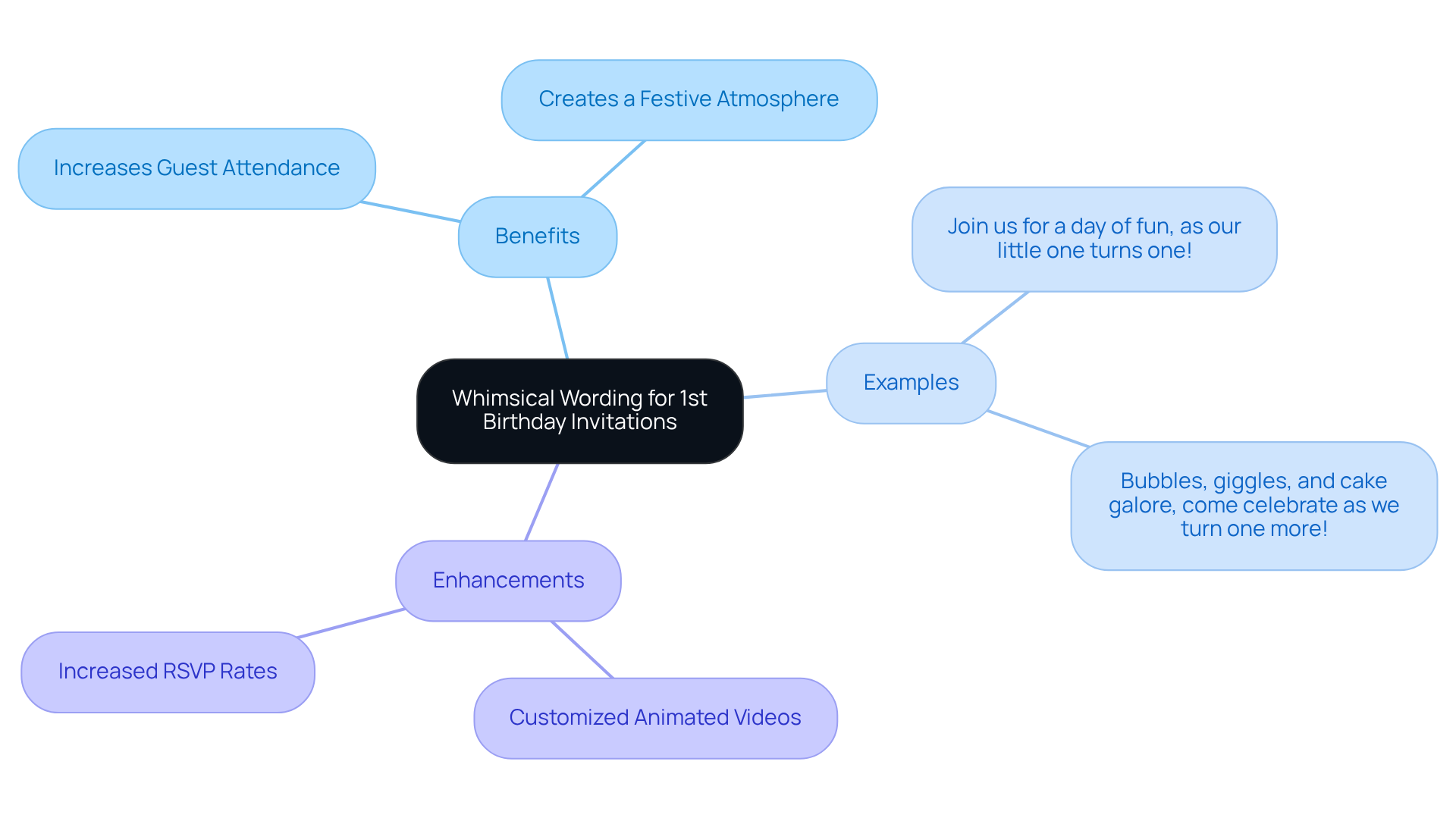 This mindmap illustrates how whimsical language can enhance birthday invitations. Each branch shows different aspects: benefits highlight why this approach works, examples provide fun phrases to use, and enhancements suggest additional features like animated videos to make invitations even more special. This mindmap illustrates how whimsical language can enhance birthday invitations. Each branch shows different aspects: benefits highlight why this approach works, examples provide fun phrases to use, and enhancements suggest additional features like animated videos to make invitations even more special.