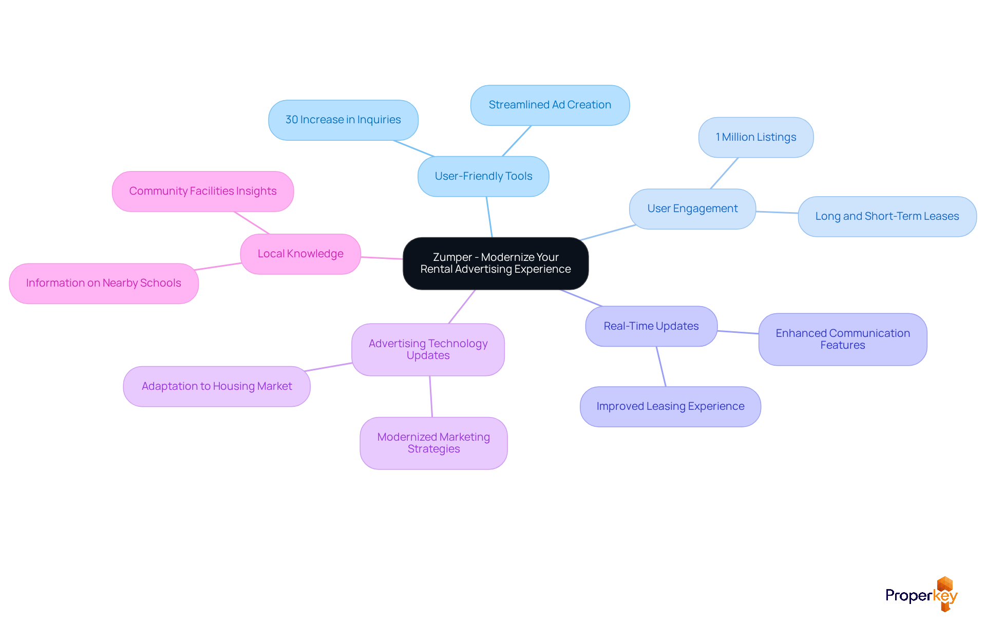 This mindmap starts with Zumper at the center, branching out to show its key features and benefits. Each branch represents a different aspect of the platform, helping you see how they all connect to improve the rental advertising experience.