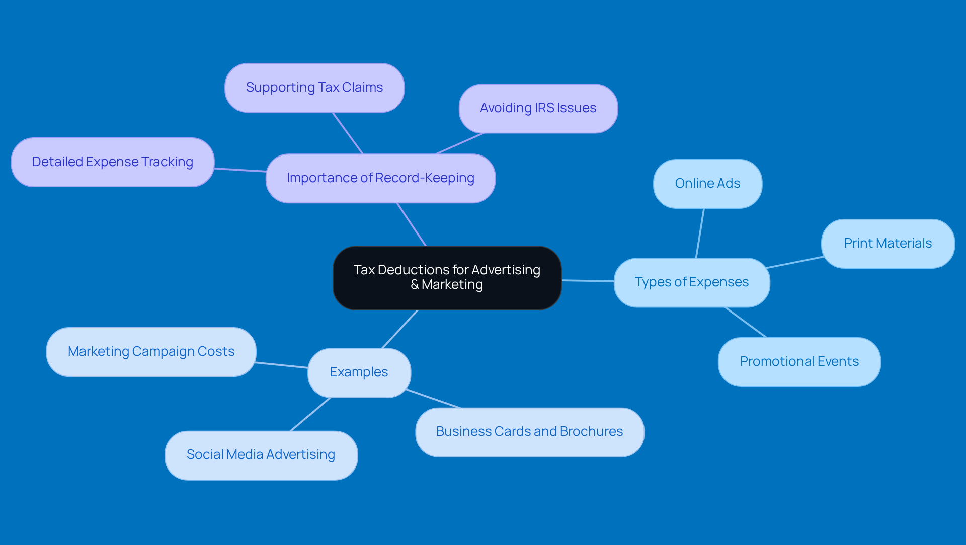 The center shows the main topic of tax deductions, and the branches illustrate different types of expenses and why keeping records is crucial. Follow the branches to see how everything connects! The center shows the main topic of tax deductions, and the branches illustrate different types of expenses and why keeping records is crucial. Follow the branches to see how everything connects!