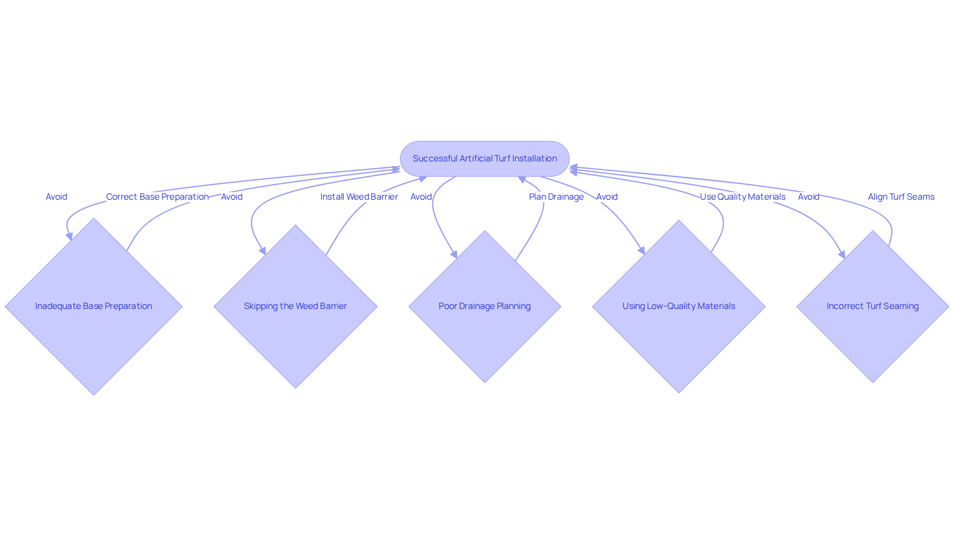 Each box represents a common mistake that can hinder your turf installation. Follow the arrows to see how avoiding these mistakes contributes to a successful installation.