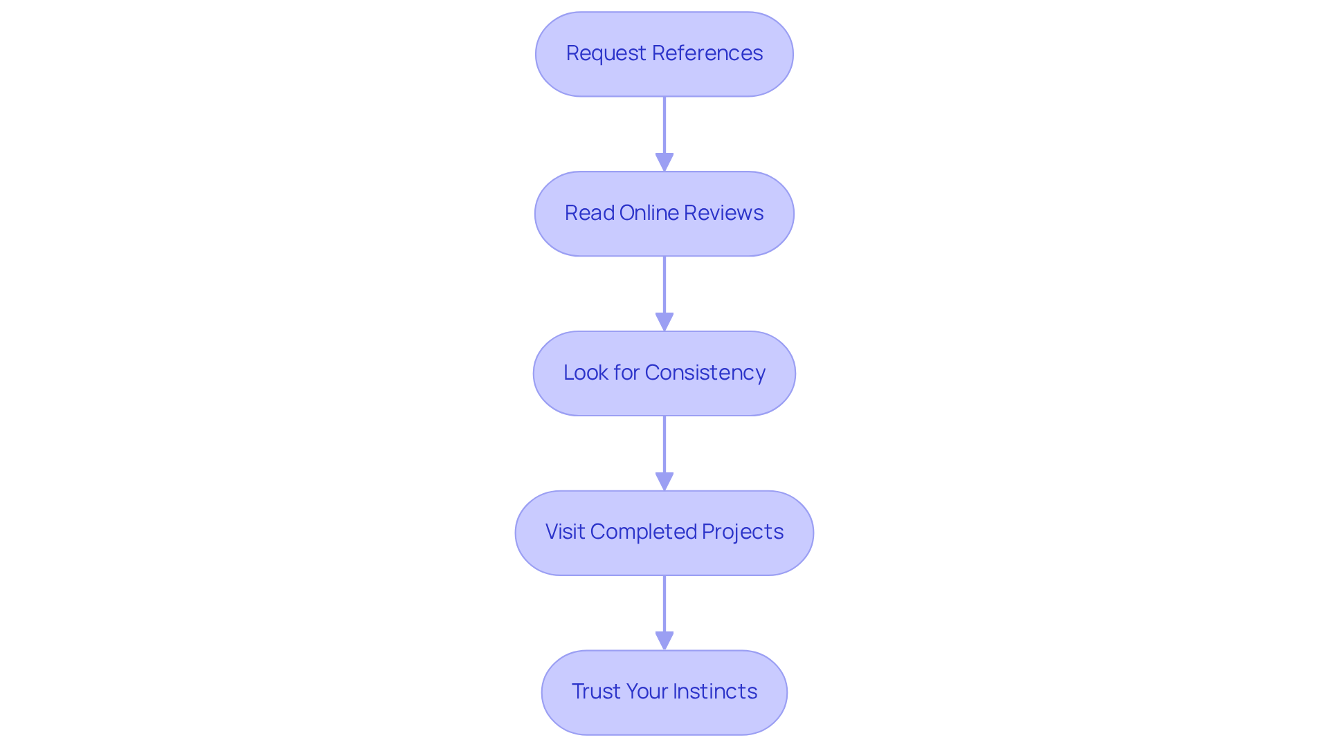 Follow the arrows from one step to the next to see how to effectively check references and reviews before hiring a technician. Each box represents an important action to take.