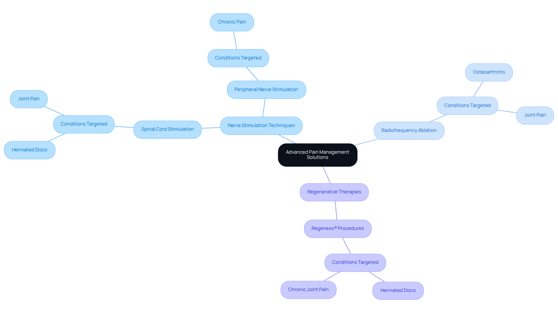 This mindmap starts with the main theme of pain management solutions at the center. Each branch represents a different category of treatment, and the sub-branches show specific techniques and the types of pain they address. Follow the branches to see how each treatment connects to the overall goal of relieving chronic pain. This mindmap starts with the main theme of pain management solutions at the center. Each branch represents a different category of treatment, and the sub-branches show specific techniques and the types of pain they address. Follow the branches to see how each treatment connects to the overall goal of relieving chronic pain.